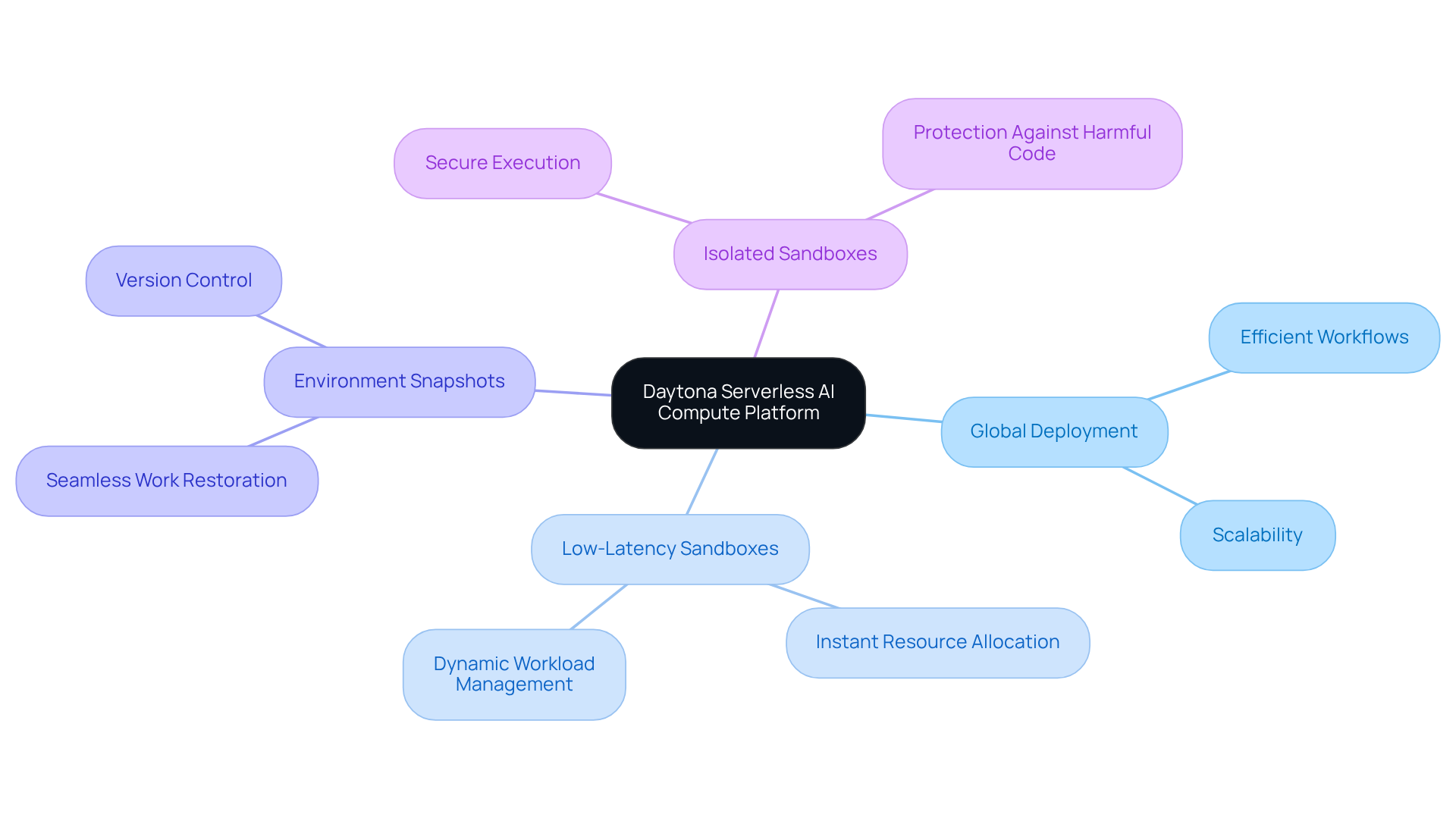 The central node represents the platform, while branches show its features and benefits. Each color-coded branch helps you see how different aspects contribute to the overall effectiveness of the platform. The central node represents the platform, while branches show its features and benefits. Each color-coded branch helps you see how different aspects contribute to the overall effectiveness of the platform.