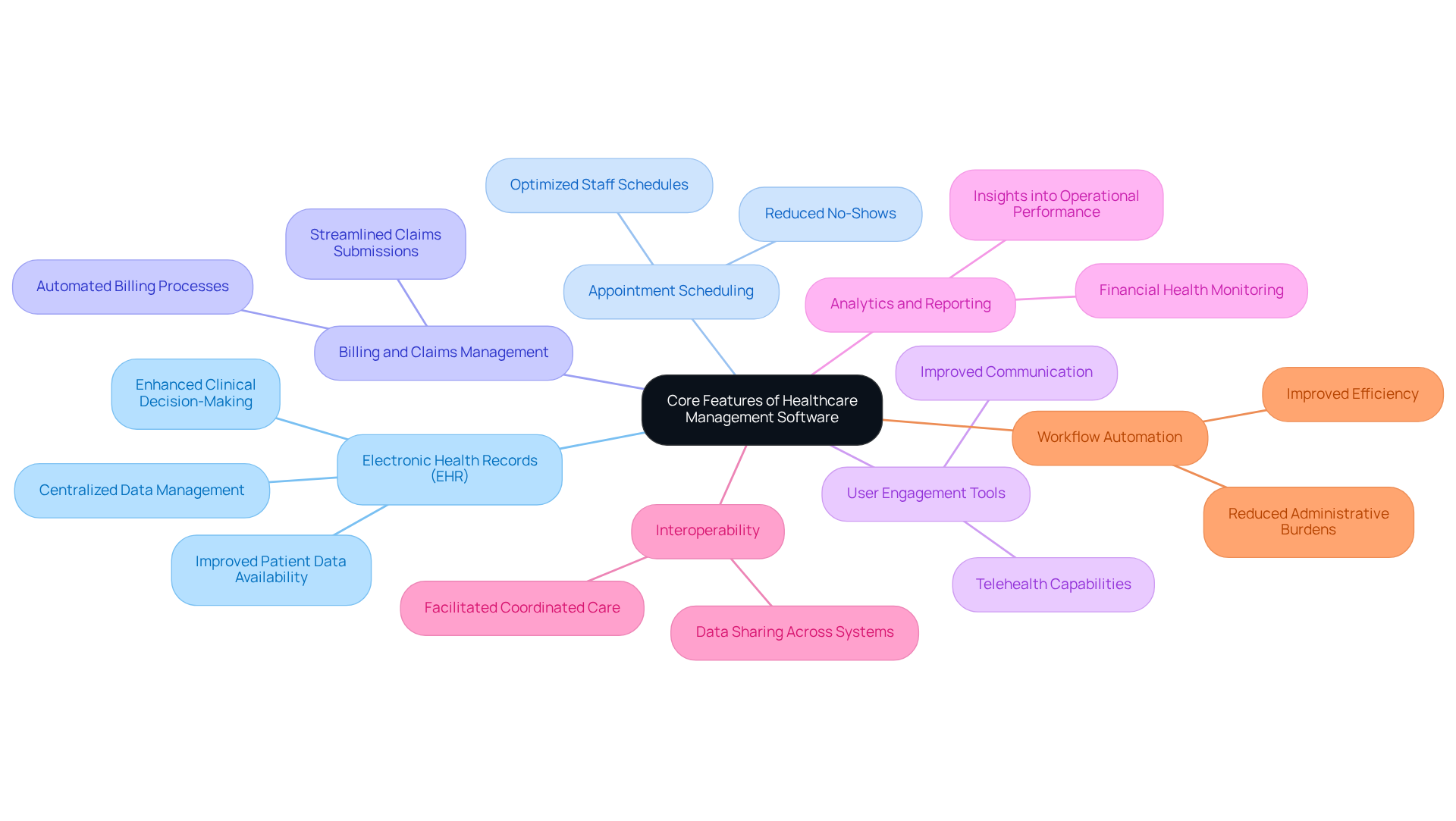 The center of the mindmap shows the main topic, while the branches represent key features of healthcare management software. Each feature is connected to the central idea, illustrating how they contribute to better patient care and operational efficiency. The center of the mindmap shows the main topic, while the branches represent key features of healthcare management software. Each feature is connected to the central idea, illustrating how they contribute to better patient care and operational efficiency.
