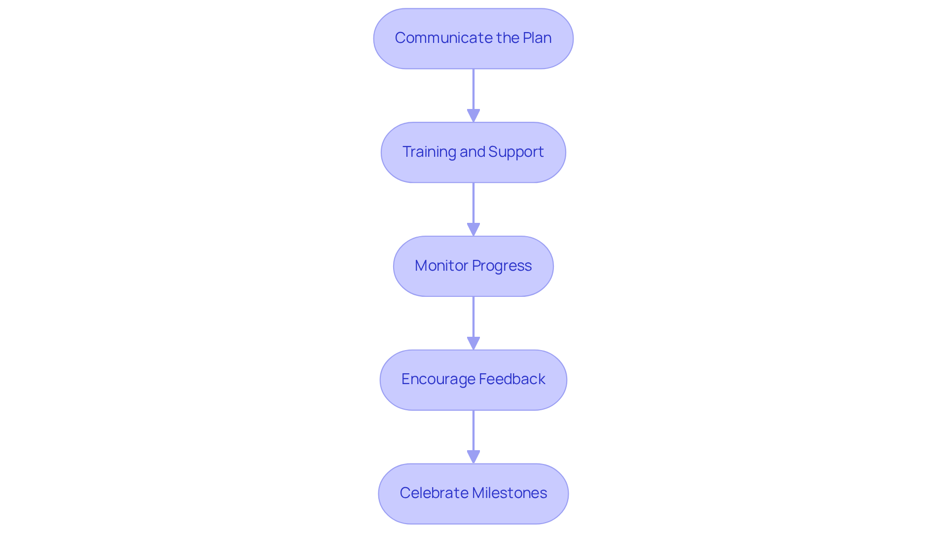 Each box represents a crucial step in the change implementation process. Follow the arrows to see how each step leads to the next, ensuring a smooth transition for the organization.