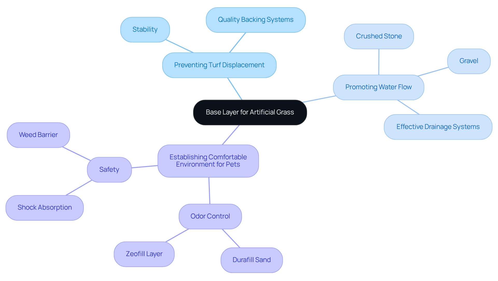 The central node represents the foundational layer, while the branches show its key functions and materials. Each function highlights how it contributes to the overall performance and appeal of artificial grass.