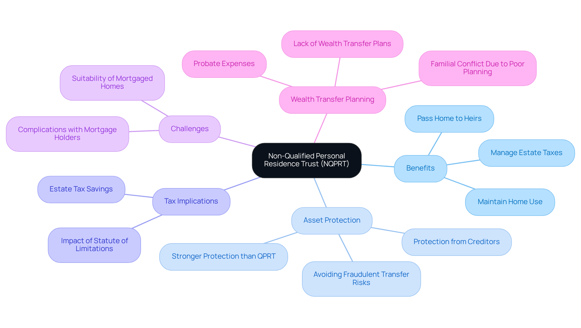 This mindmap starts with the main idea of NQPRT at the center. Each branch represents a different aspect of the trust, helping you see how they connect and what you need to consider when planning for your family's future. This mindmap starts with the main idea of NQPRT at the center. Each branch represents a different aspect of the trust, helping you see how they connect and what you need to consider when planning for your family's future.