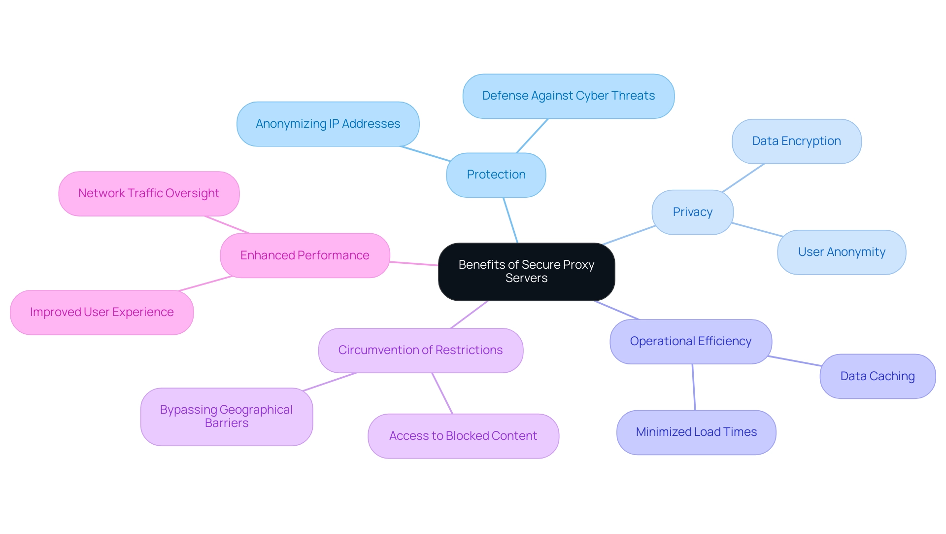 Each branch represents a specific benefit of secure proxy servers, with distinct colors differentiating them for better clarity.