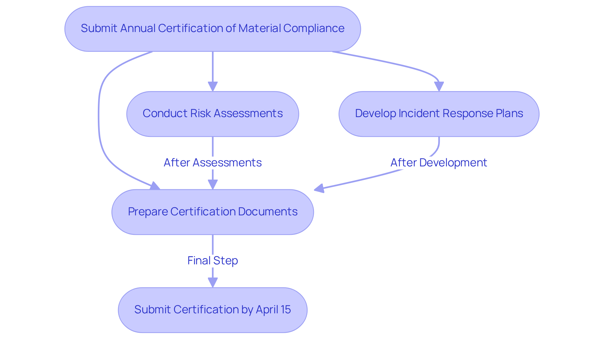 Follow the arrows to see the steps your organization needs to take to submit the certification. Each box represents an important action in the process, leading up to the final submission deadline. Follow the arrows to see the steps your organization needs to take to submit the certification. Each box represents an important action in the process, leading up to the final submission deadline.