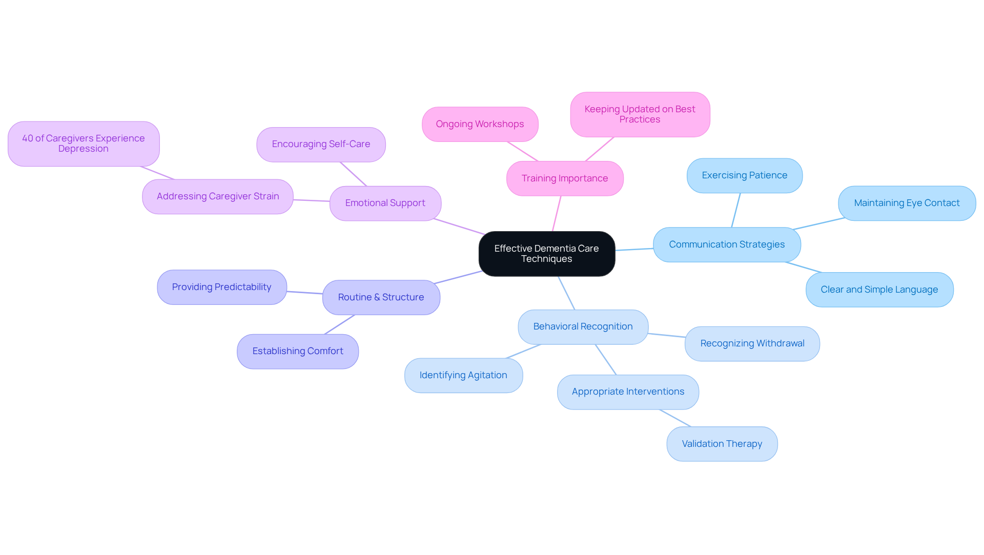 Explore the central idea of effective dementia care, then follow the branches to see various strategies and insights that help caregivers provide better support. Each branch represents a key area of training, making it easy to understand the comprehensive approach needed for effective caregiving.
