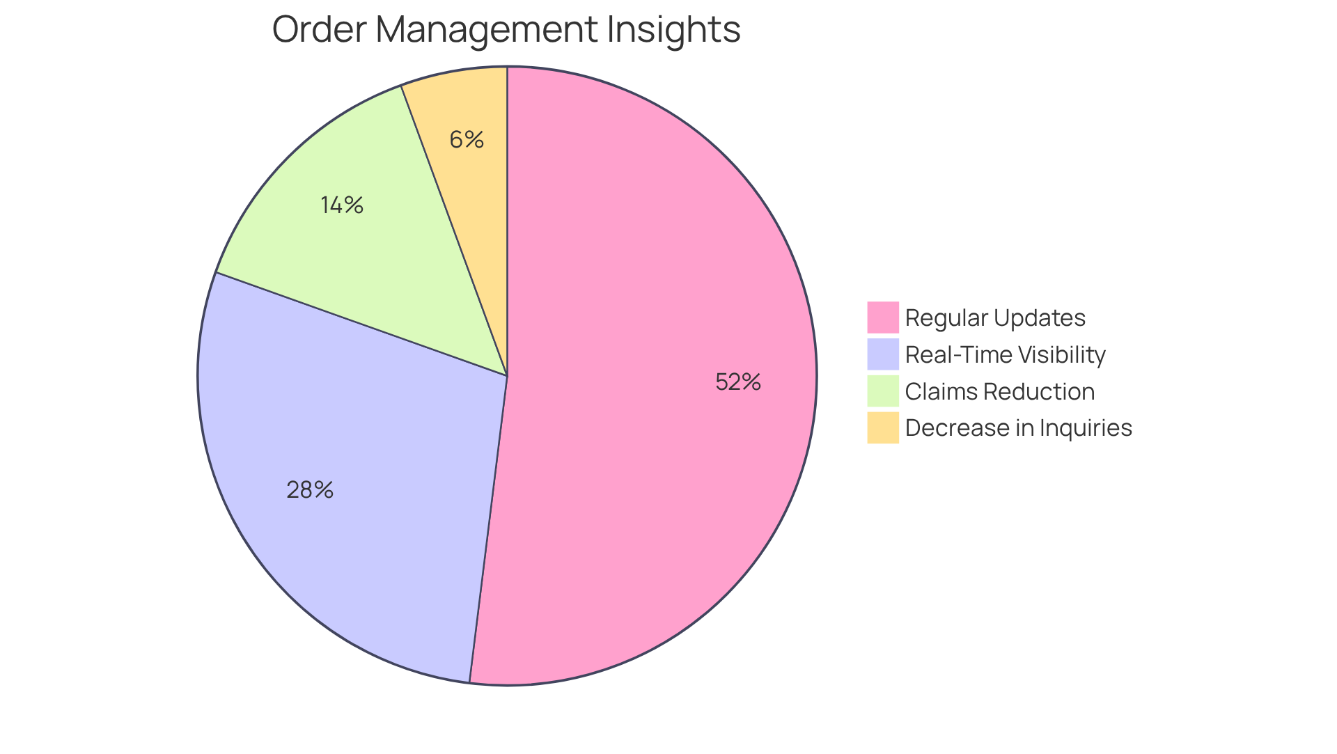 Each slice represents a key statistic related to order management: the larger the slice, the more significant the preference or outcome it represents. This helps you see at a glance what matters most to customers and the impact of the system.