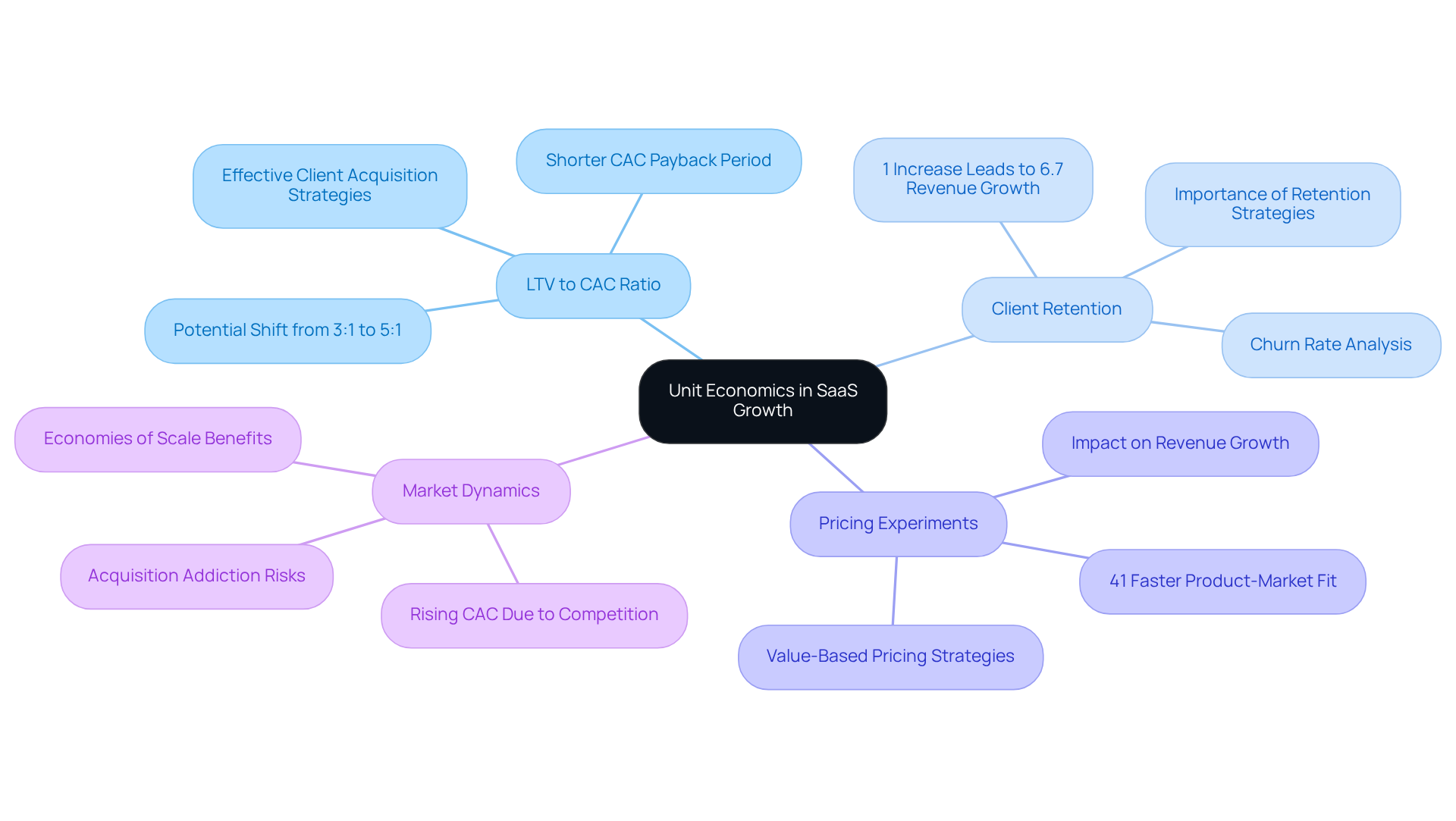 This mindmap shows how different aspects of unit economics connect to SaaS growth strategies. Each branch represents a key area, and sub-branches provide more detail on how they influence overall business health and scalability.