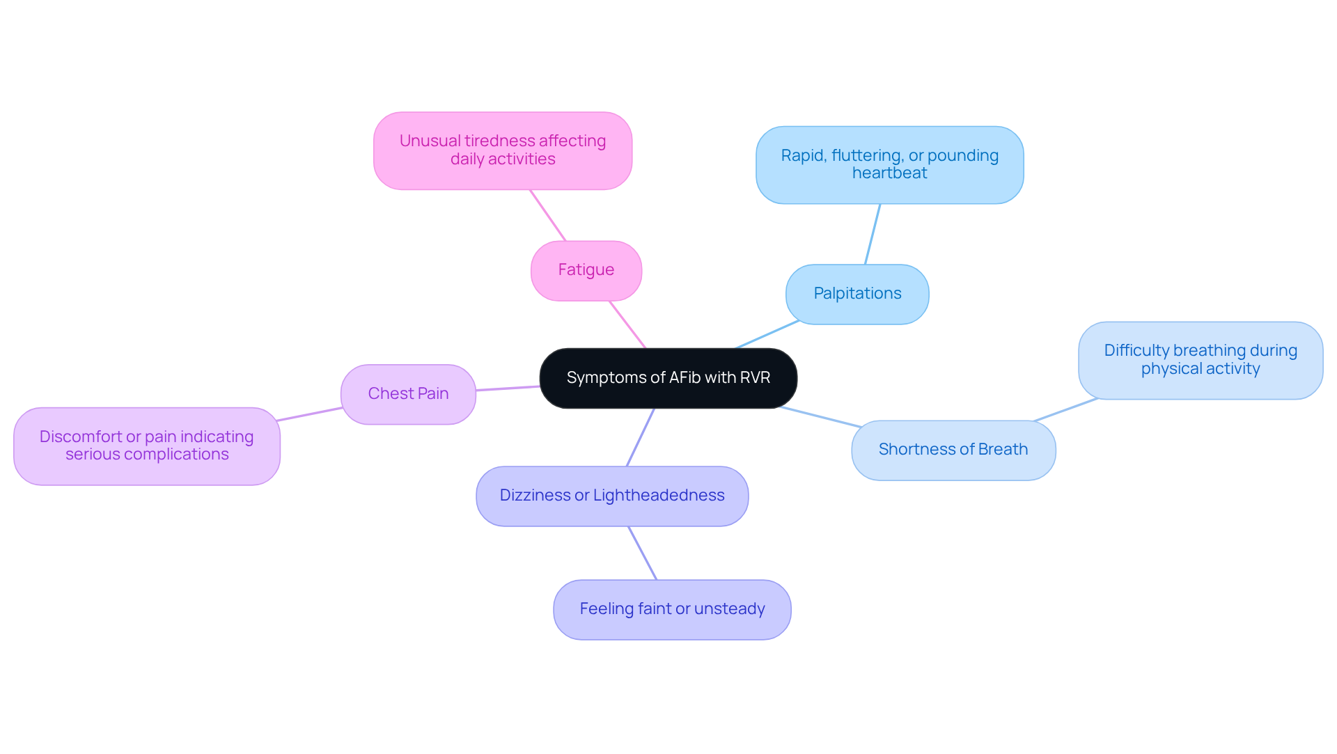 The central node represents the main topic, while each branch shows a specific symptom. The descriptions help you understand what to look for if you or someone you know might be experiencing AFib with RVR.