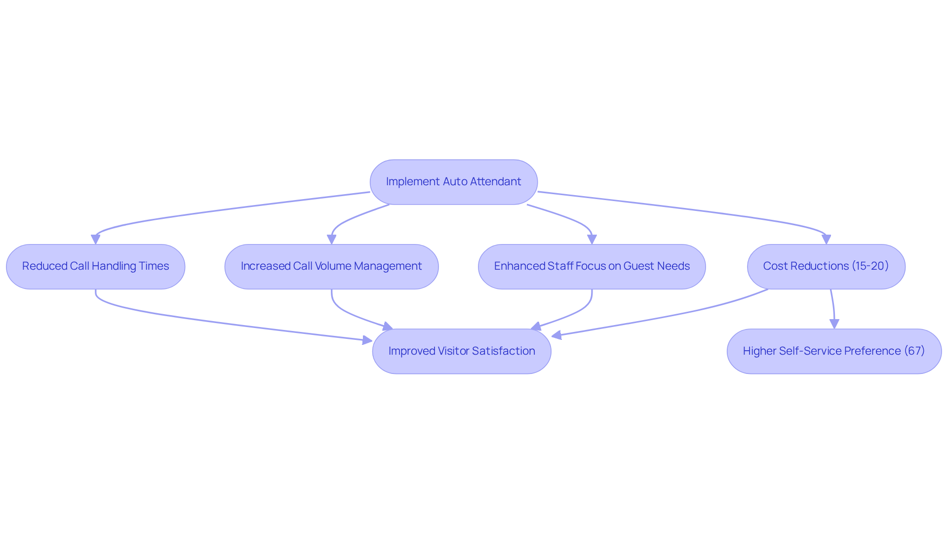 Follow the arrows to see how implementing an auto attendant leads to various benefits, from reducing call times to enhancing guest satisfaction and cutting costs. Follow the arrows to see how implementing an auto attendant leads to various benefits, from reducing call times to enhancing guest satisfaction and cutting costs.