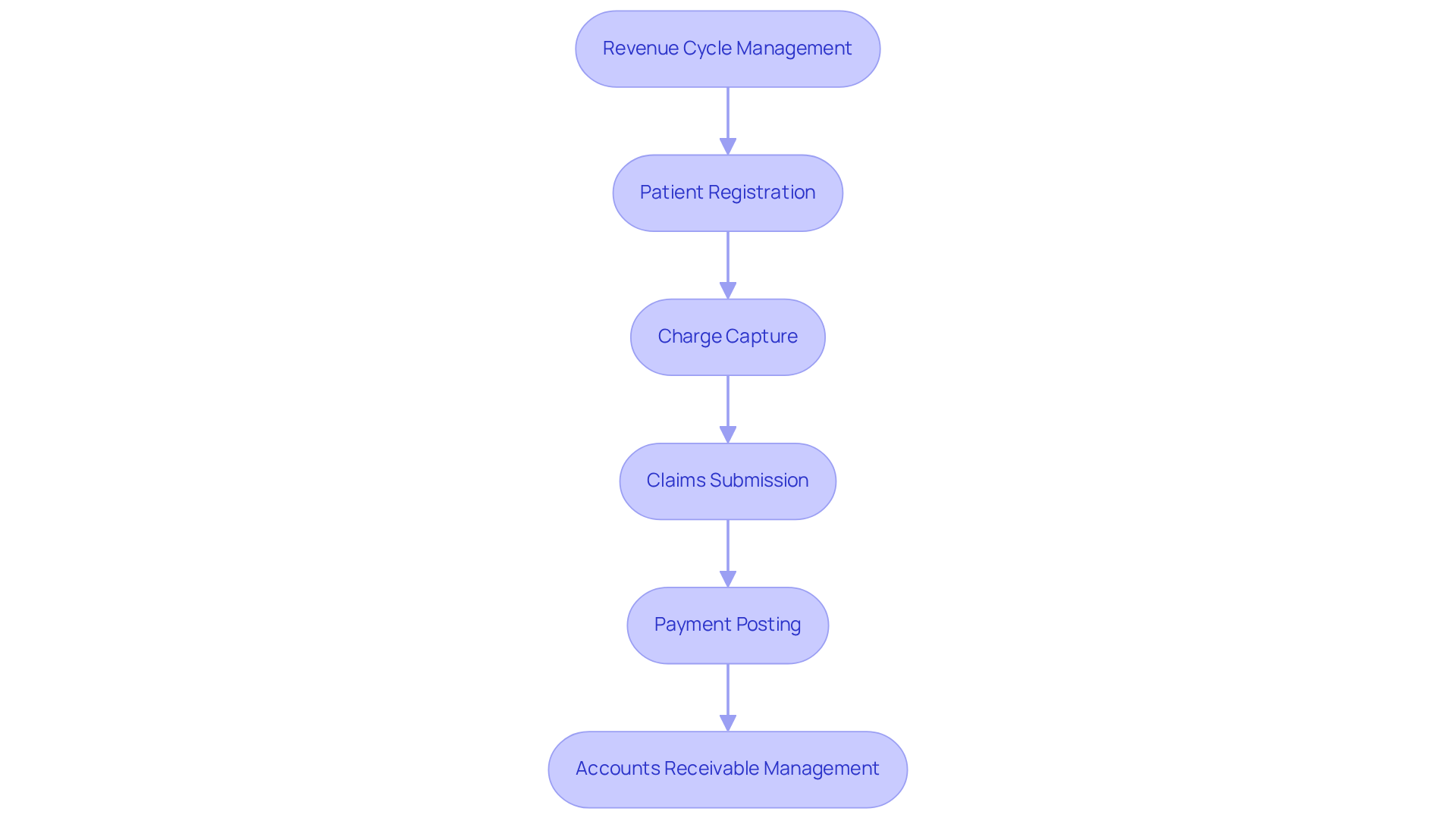 This flowchart shows the essential steps in managing revenue for mental health clinics. Each box represents a key component of the process, and the arrows indicate the order in which these steps should be completed to ensure financial health.