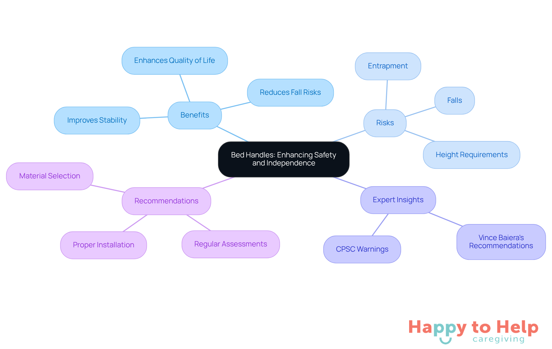 The central idea is bed handles, with branches showing their benefits, risks, expert opinions, and recommendations. Each branch helps you see how these aspects connect to the overall theme of safety and independence.