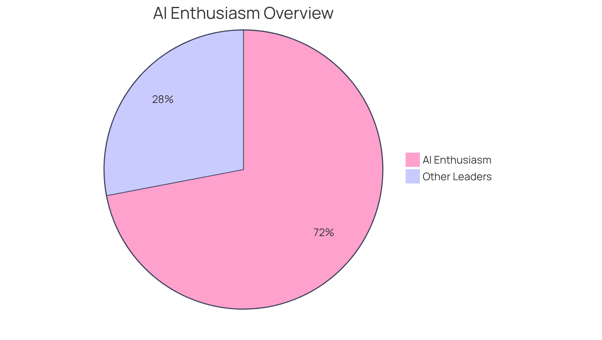 The blue slice shows the percentage of leaders excited about AI in life sciences, while the green slice represents the positive effects of personalized marketing on customer retention and engagement. The blue slice shows the percentage of leaders excited about AI in life sciences, while the green slice represents the positive effects of personalized marketing on customer retention and engagement.