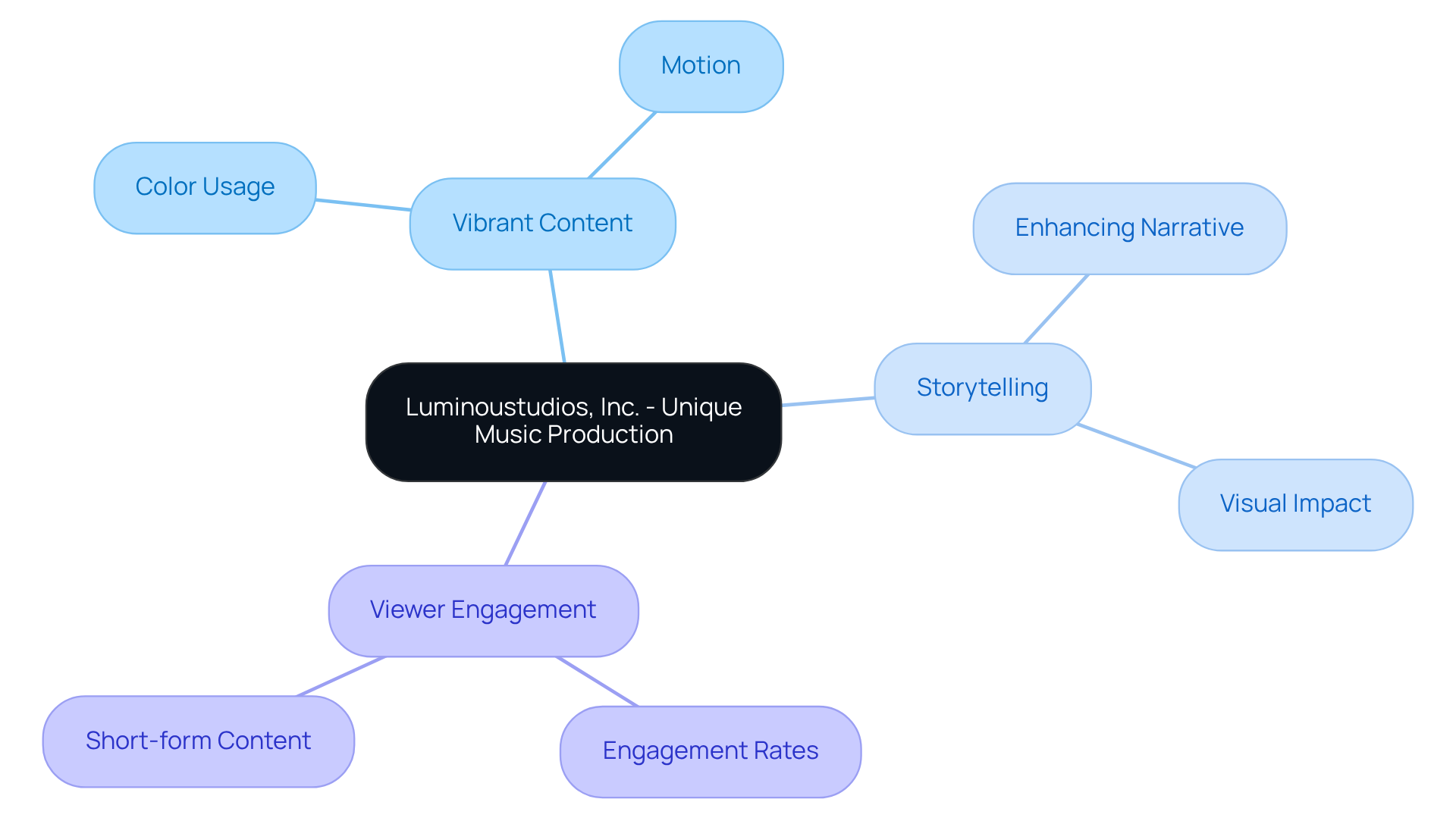 This mindmap illustrates how Luminoustudios stands out in music production. Start at the center with their unique approach, then explore how vibrant content, storytelling, and viewer engagement contribute to their success. This mindmap illustrates how Luminoustudios stands out in music production. Start at the center with their unique approach, then explore how vibrant content, storytelling, and viewer engagement contribute to their success.