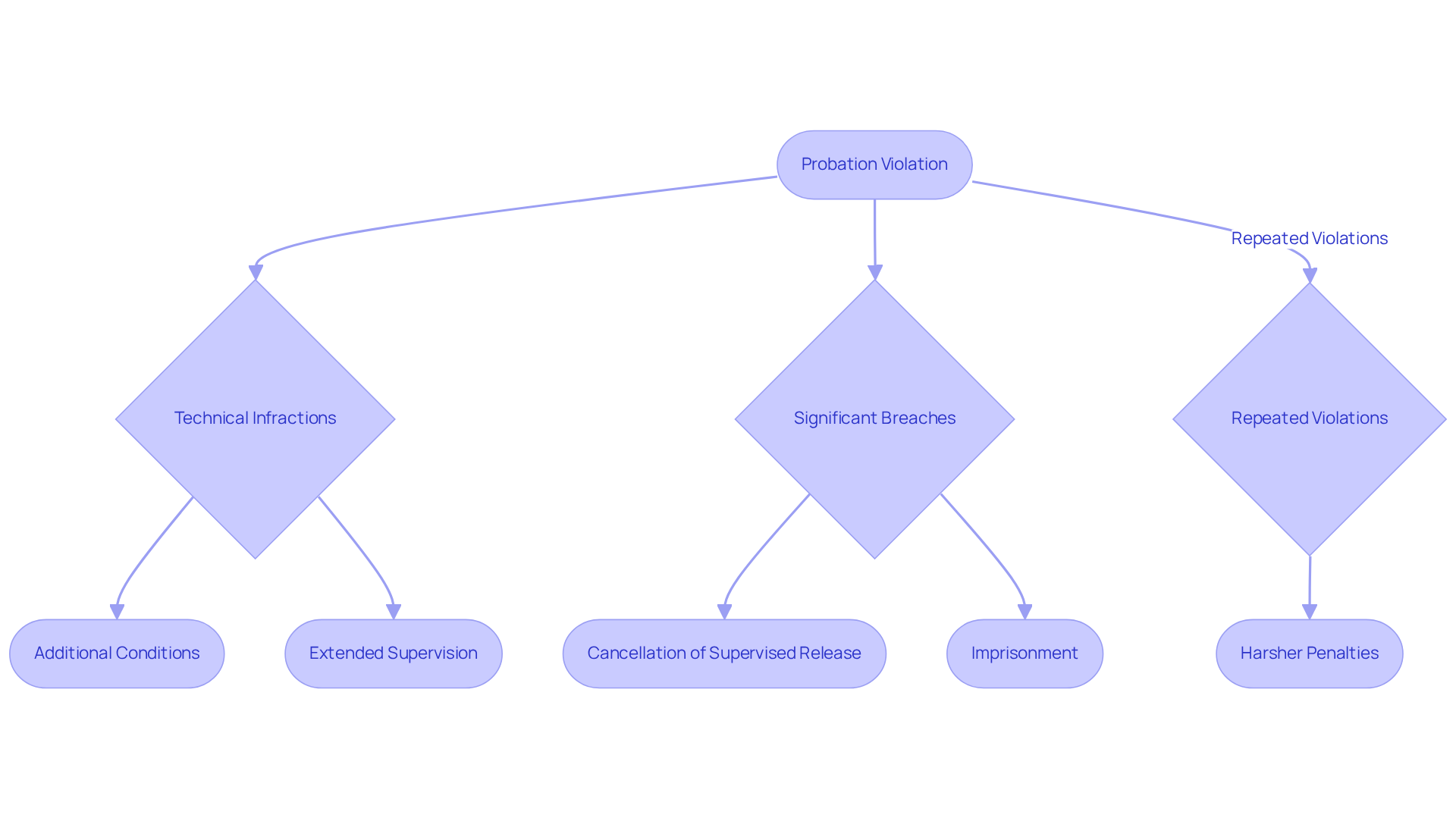 This flowchart shows what can happen if you violate probation. Start at the top with a violation, and follow the arrows to see the possible outcomes. Technical infractions might lead to more conditions or longer supervision, while significant breaches can result in serious penalties like imprisonment. Repeated violations can make things even tougher. This flowchart shows what can happen if you violate probation. Start at the top with a violation, and follow the arrows to see the possible outcomes. Technical infractions might lead to more conditions or longer supervision, while significant breaches can result in serious penalties like imprisonment. Repeated violations can make things even tougher.