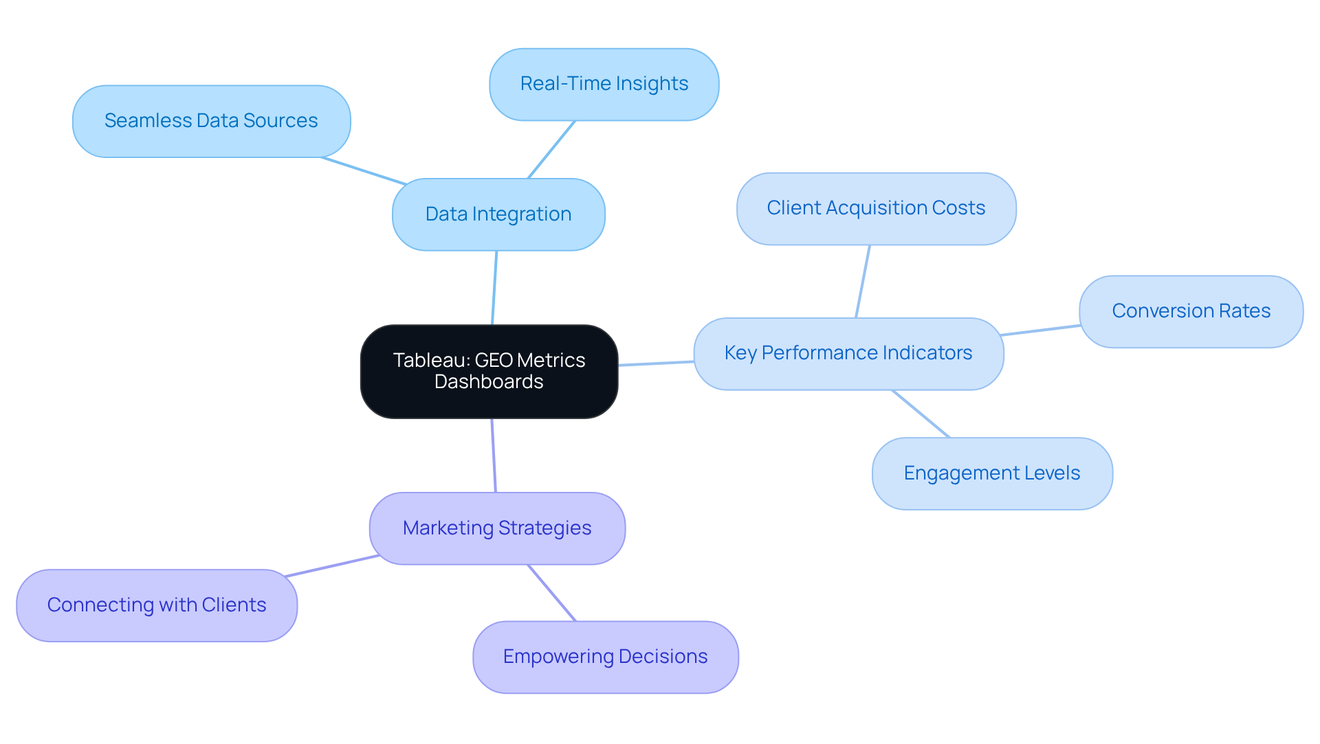This mindmap starts with Tableau at the center, branching out to show how it integrates data and helps visualize important metrics. Each branch represents a key area of focus, making it easy to see how different elements connect and contribute to effective marketing strategies.