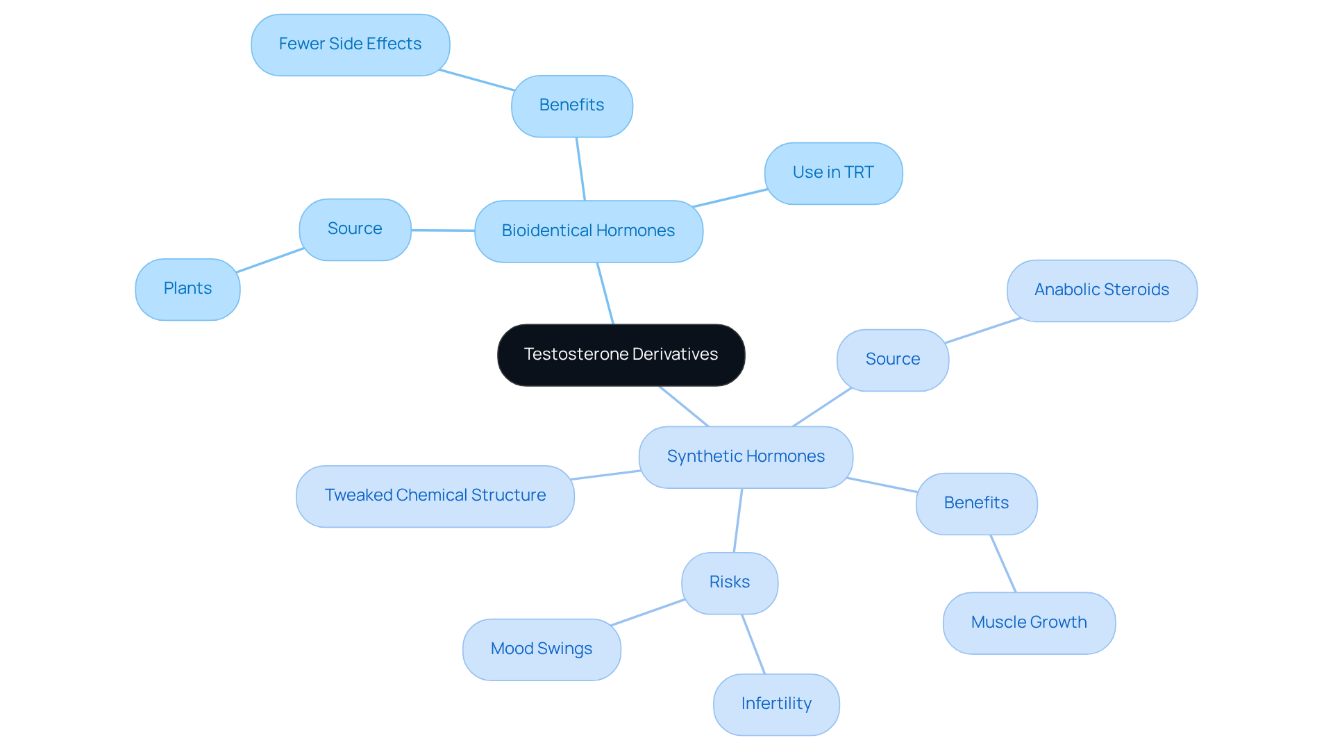 The central node represents the main topic, while the branches show the two types of testosterone derivatives. Each sub-branch provides specific details about their sources, benefits, and risks, helping you understand the key differences.