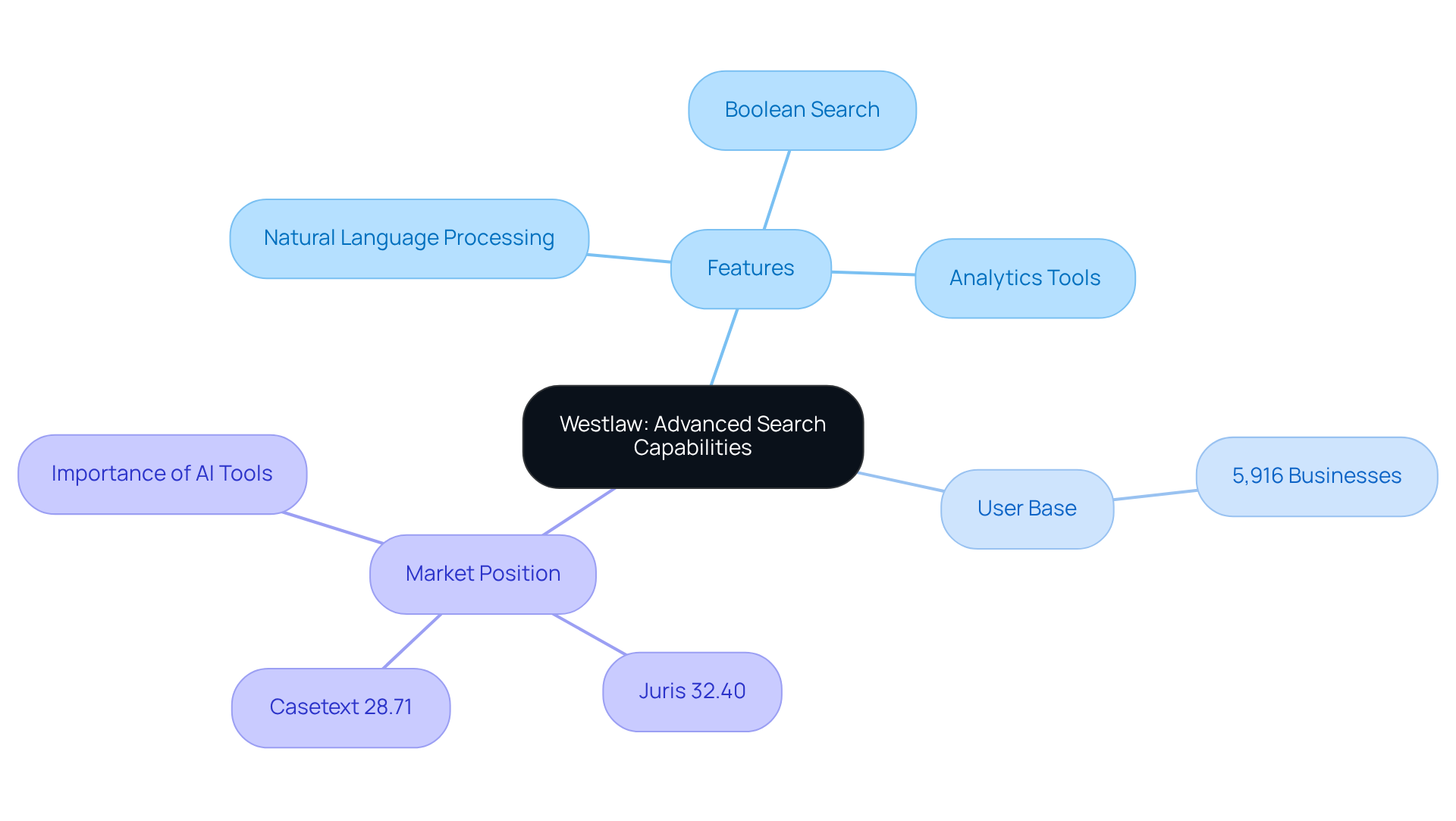 Start at the center with Westlaw's capabilities, then explore the branches to see its features, how many businesses use it, and how it compares to competitors.