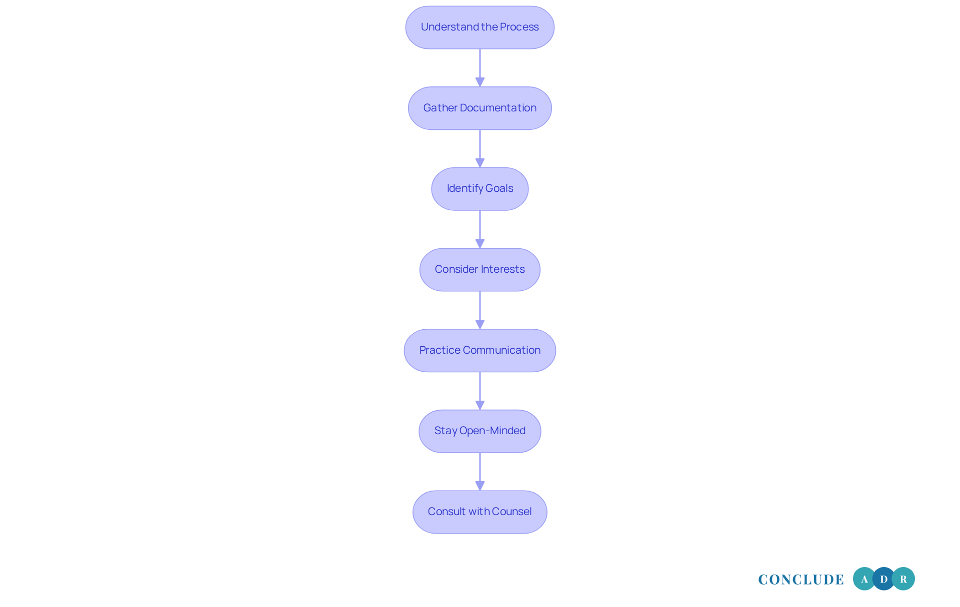 Each box represents a crucial step to get ready for mediation. Follow the arrows to see the sequence of preparation, helping ensure you cover all necessary aspects before the negotiation.