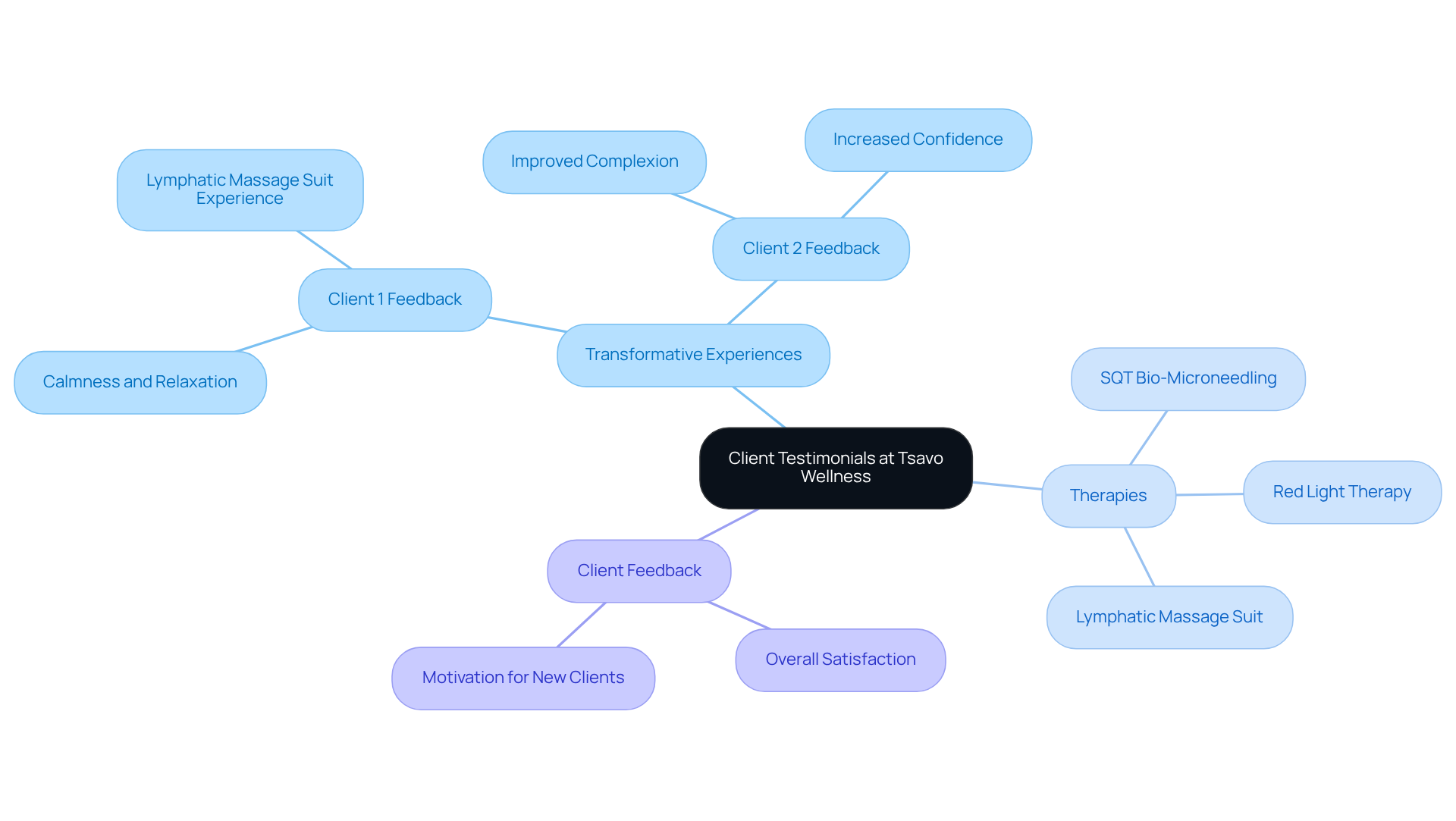 Start with the central idea of client testimonials, then explore how different therapies have impacted individual experiences. Each branch represents a unique aspect of their journey toward better health and confidence. Start with the central idea of client testimonials, then explore how different therapies have impacted individual experiences. Each branch represents a unique aspect of their journey toward better health and confidence.