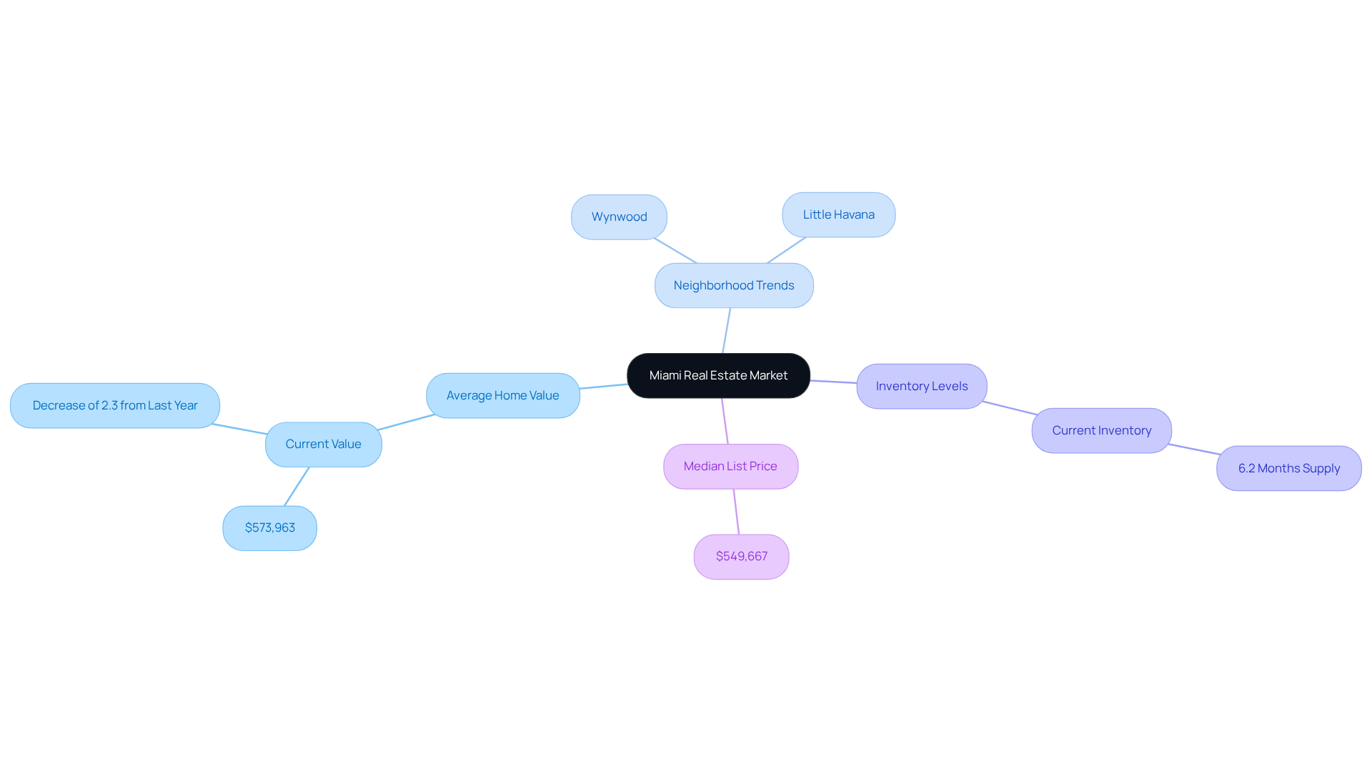 The central node represents the overall market, while branches show key factors influencing it. Each neighborhood trend highlights specific areas gaining popularity, helping buyers understand where to focus their search.