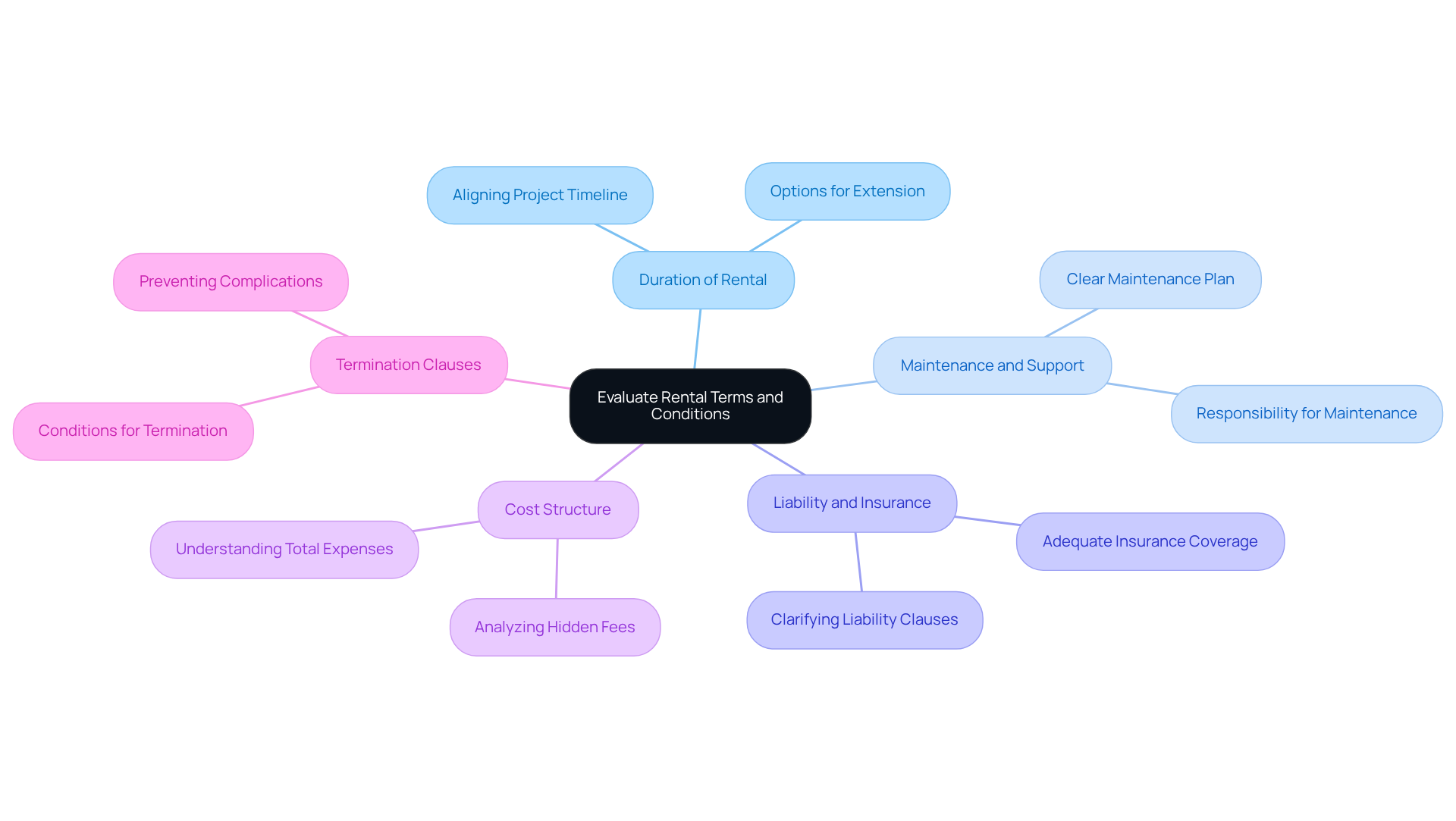 This mindmap starts with the main topic in the center and branches out into key factors to consider when evaluating rental terms. Each branch represents a critical area, and the sub-branches provide additional details. Follow the branches to explore how each factor contributes to successful project management.