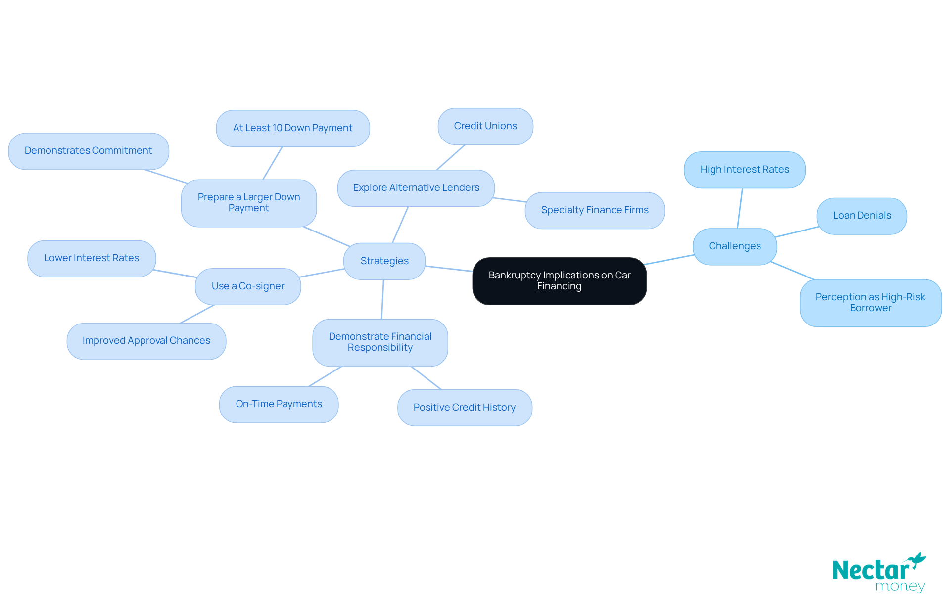 The center represents the main focus on bankruptcy and car financing. The branches highlight the challenges you may face and the strategies you can employ to improve your chances of securing a loan.