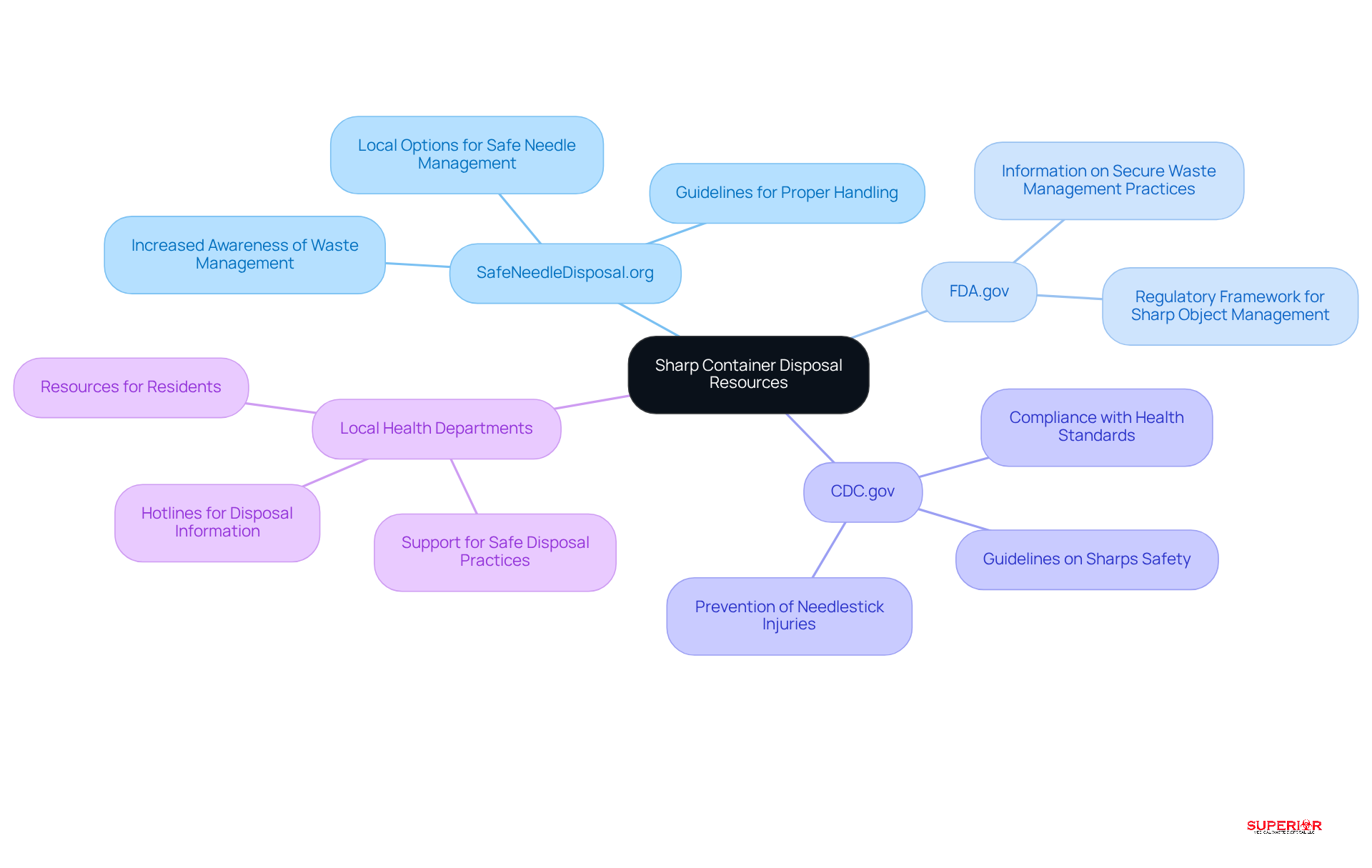 The center represents the main topic of sharp container disposal, while the branches show different resources you can use. Each resource has its own color and details to help you understand what information you can find there.