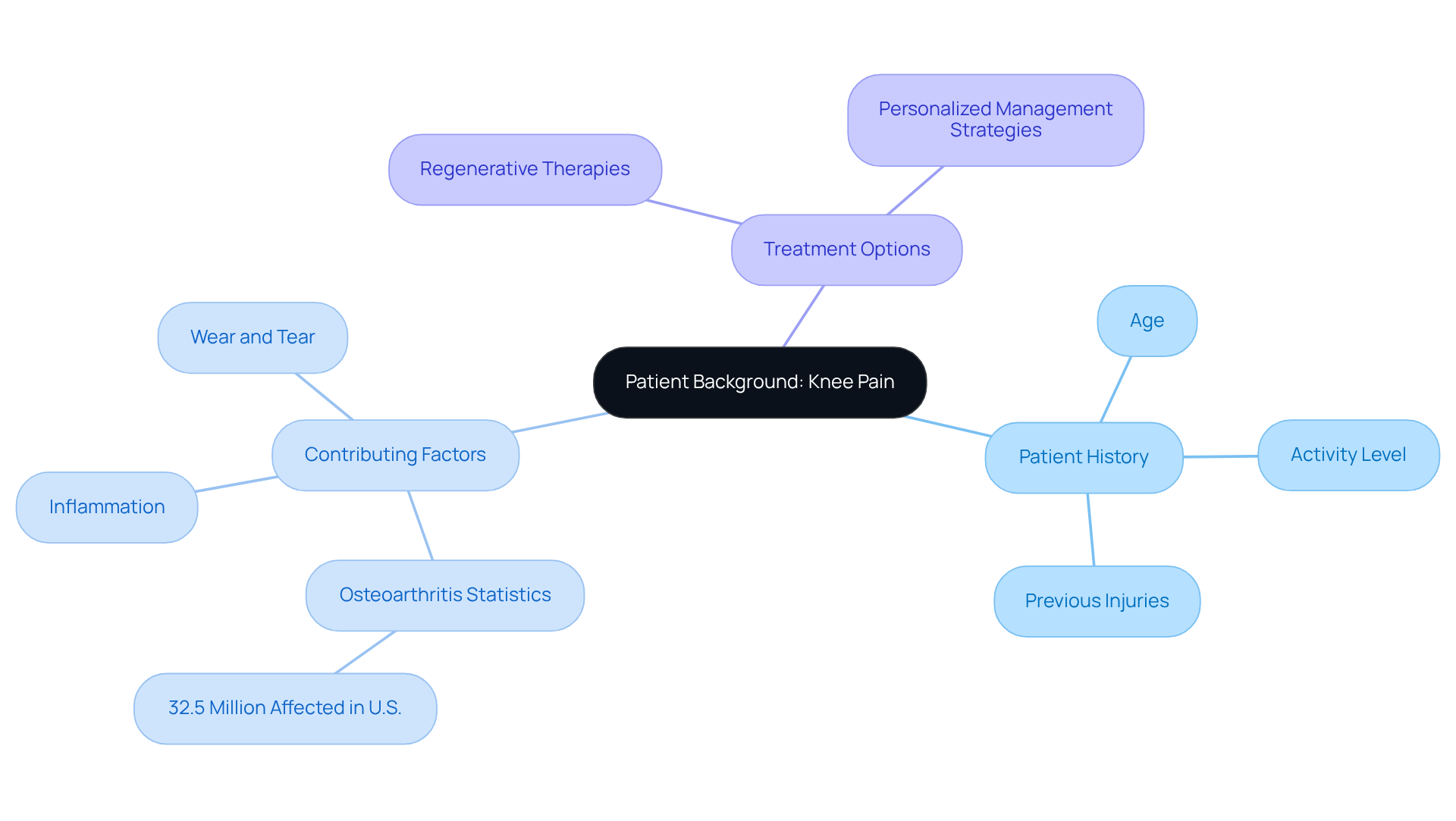 This mindmap illustrates the key aspects of a patient's experience with knee pain. The central node represents the patient's condition, while branches show their history, factors contributing to their pain, and potential treatment options. Each branch helps you see how these elements are interconnected, making it easier to understand the complexity of knee pain.