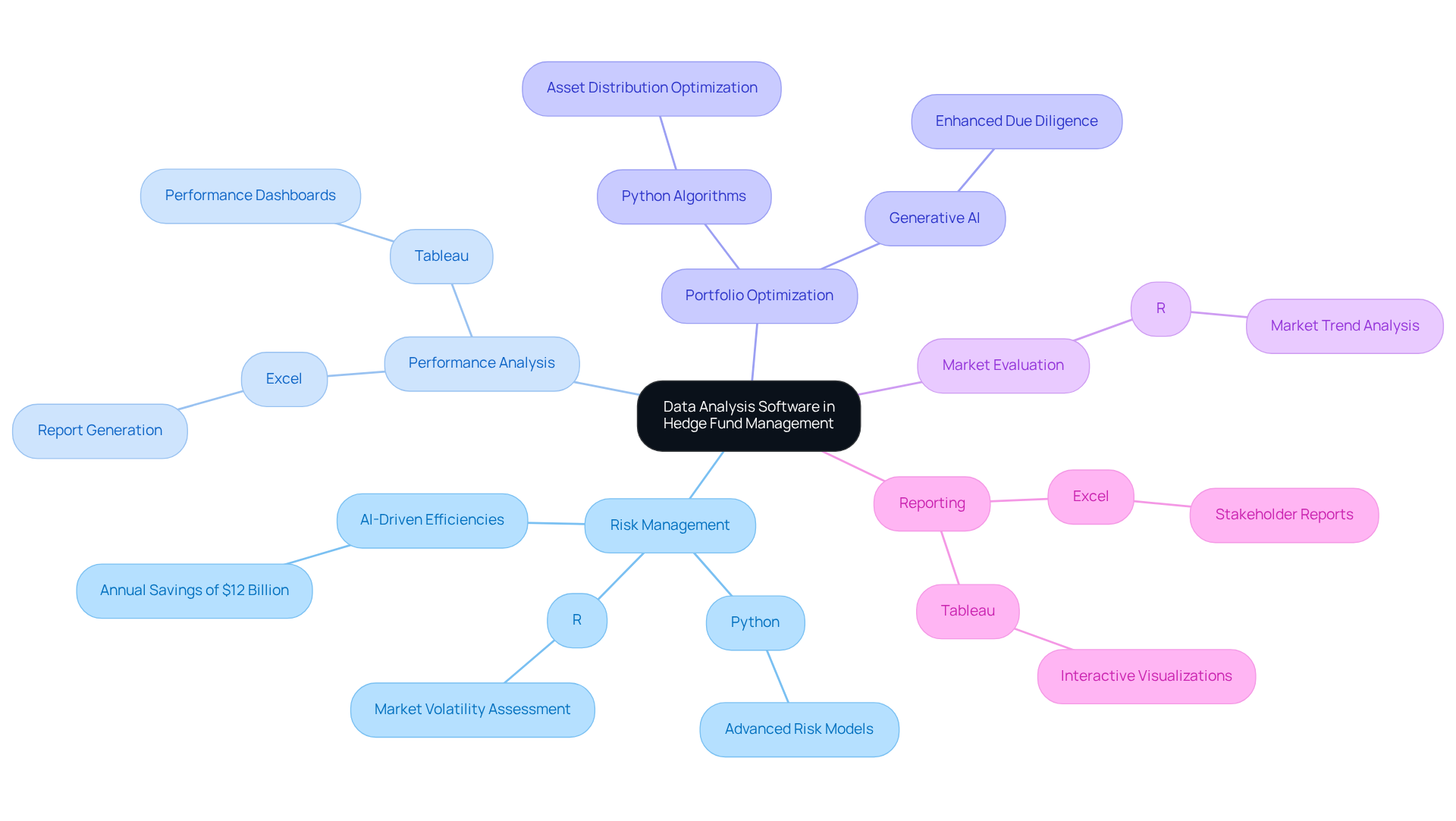 The central node represents the main theme, while the branches show different applications of data analysis software. Each sub-branch highlights specific tools and their advantages, helping you understand how they contribute to effective hedge fund management.