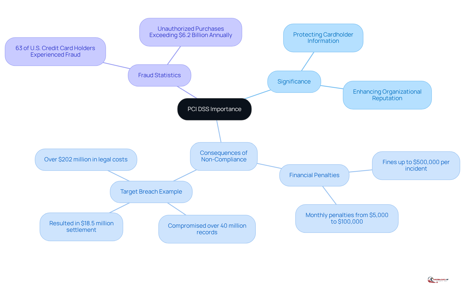 The center represents PCI DSS, with branches showing its significance, the consequences of not following it, and relevant fraud statistics. Each branch helps you see how these elements connect and why they matter. The center represents PCI DSS, with branches showing its significance, the consequences of not following it, and relevant fraud statistics. Each branch helps you see how these elements connect and why they matter.