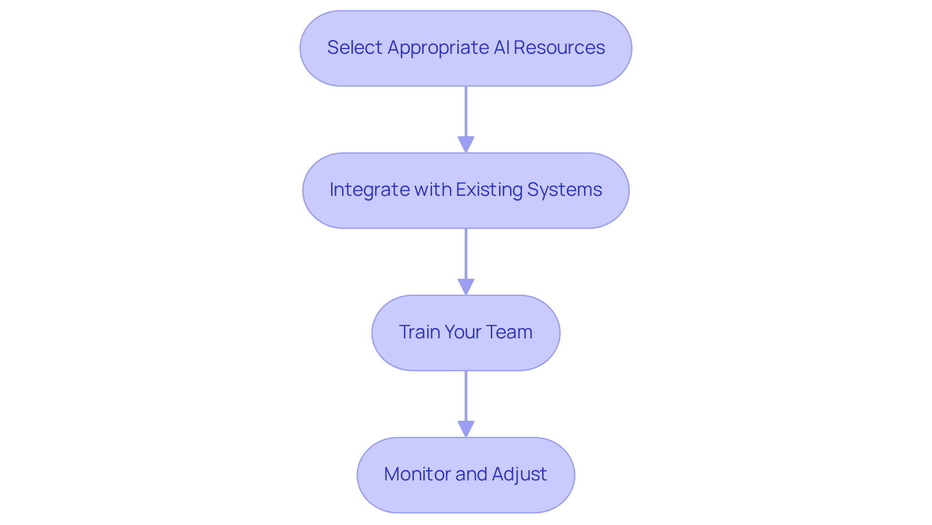 Each box represents a crucial step in the process of implementing AI tools. Follow the arrows to see how each step leads to the next, ensuring a smooth transition from selection to monitoring.