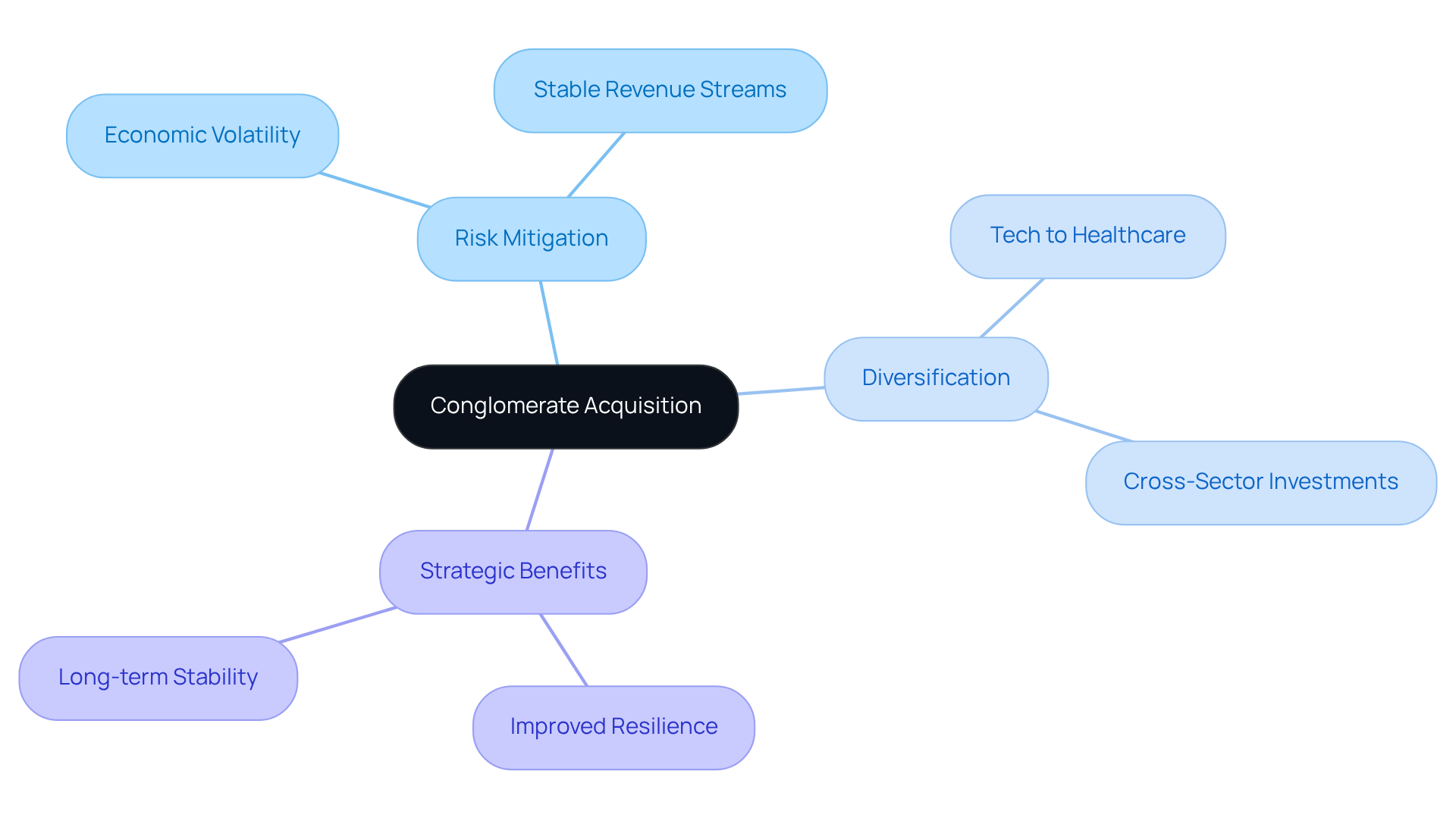 The central node represents the main topic of conglomerate acquisitions. Each branch shows how this strategy connects to risk mitigation and diversification, with examples and benefits that illustrate the overall concept. The central node represents the main topic of conglomerate acquisitions. Each branch shows how this strategy connects to risk mitigation and diversification, with examples and benefits that illustrate the overall concept.