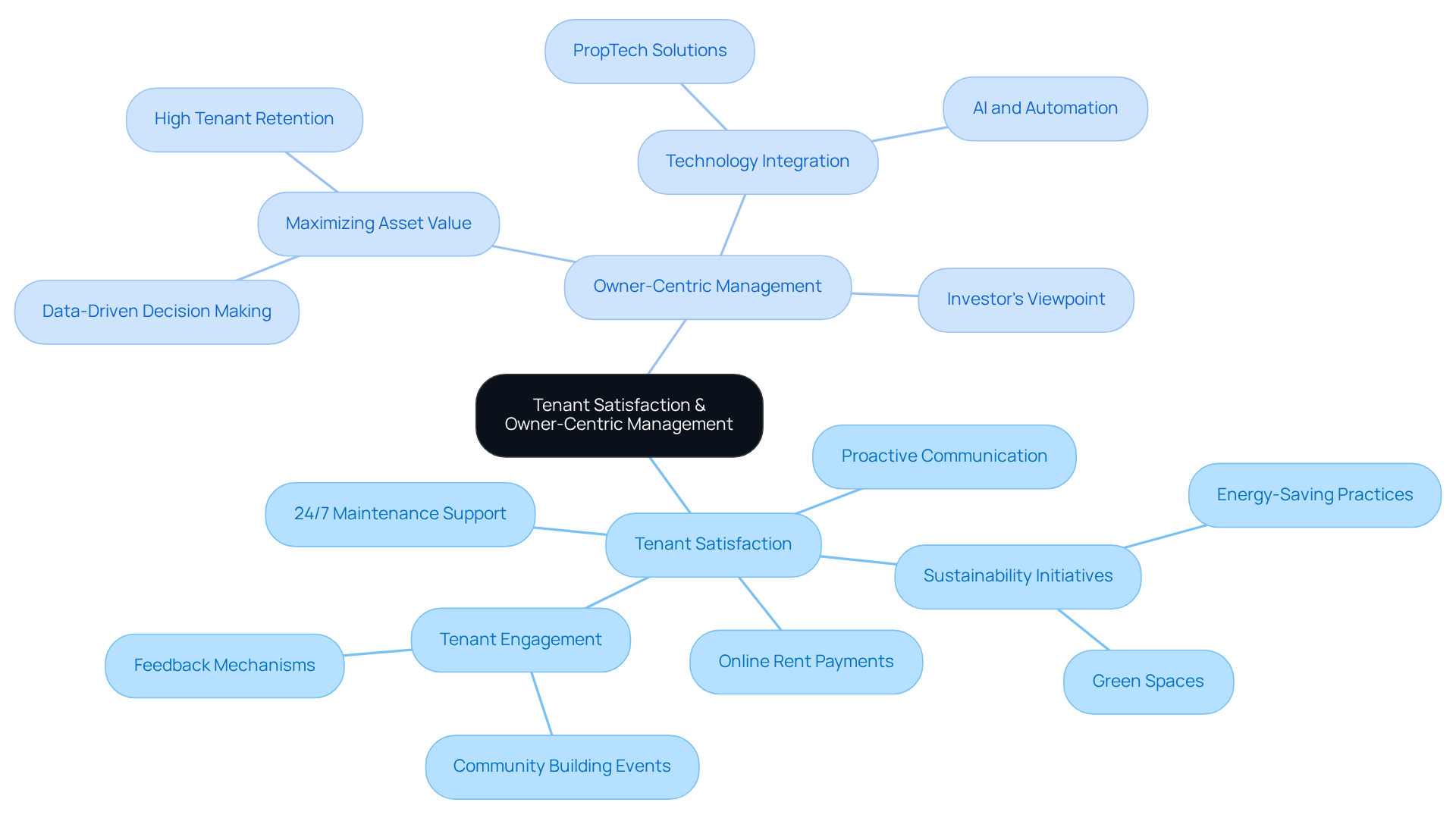 The center represents the main focus on tenant satisfaction and owner management. The branches show how specific initiatives support tenant needs and enhance owner value, illustrating the interconnected benefits.