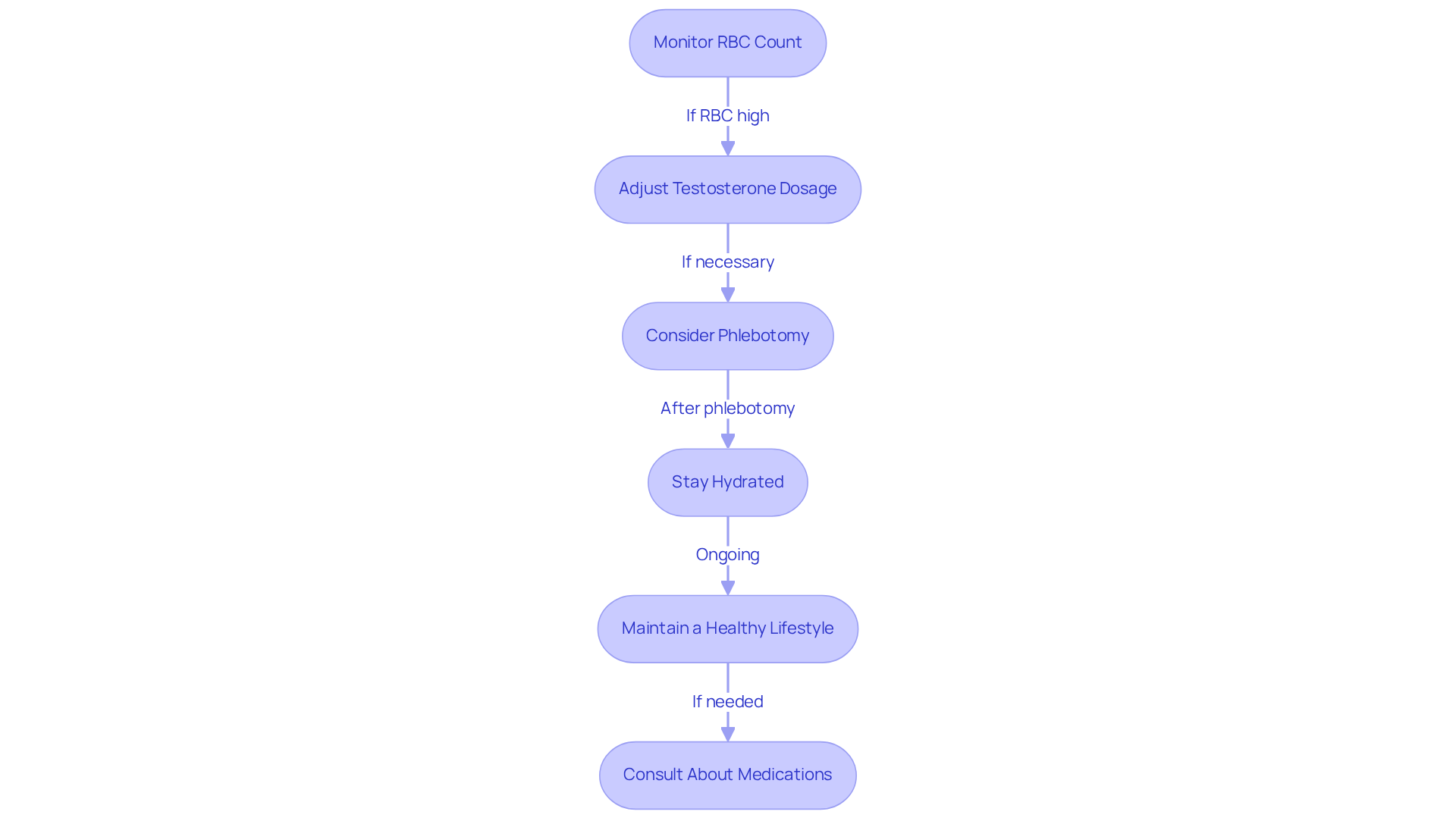 Each box represents a step you can take to manage your RBC levels. Follow the arrows to see the order of actions you can take, starting from monitoring your levels to considering medication options. Each box represents a step you can take to manage your RBC levels. Follow the arrows to see the order of actions you can take, starting from monitoring your levels to considering medication options.