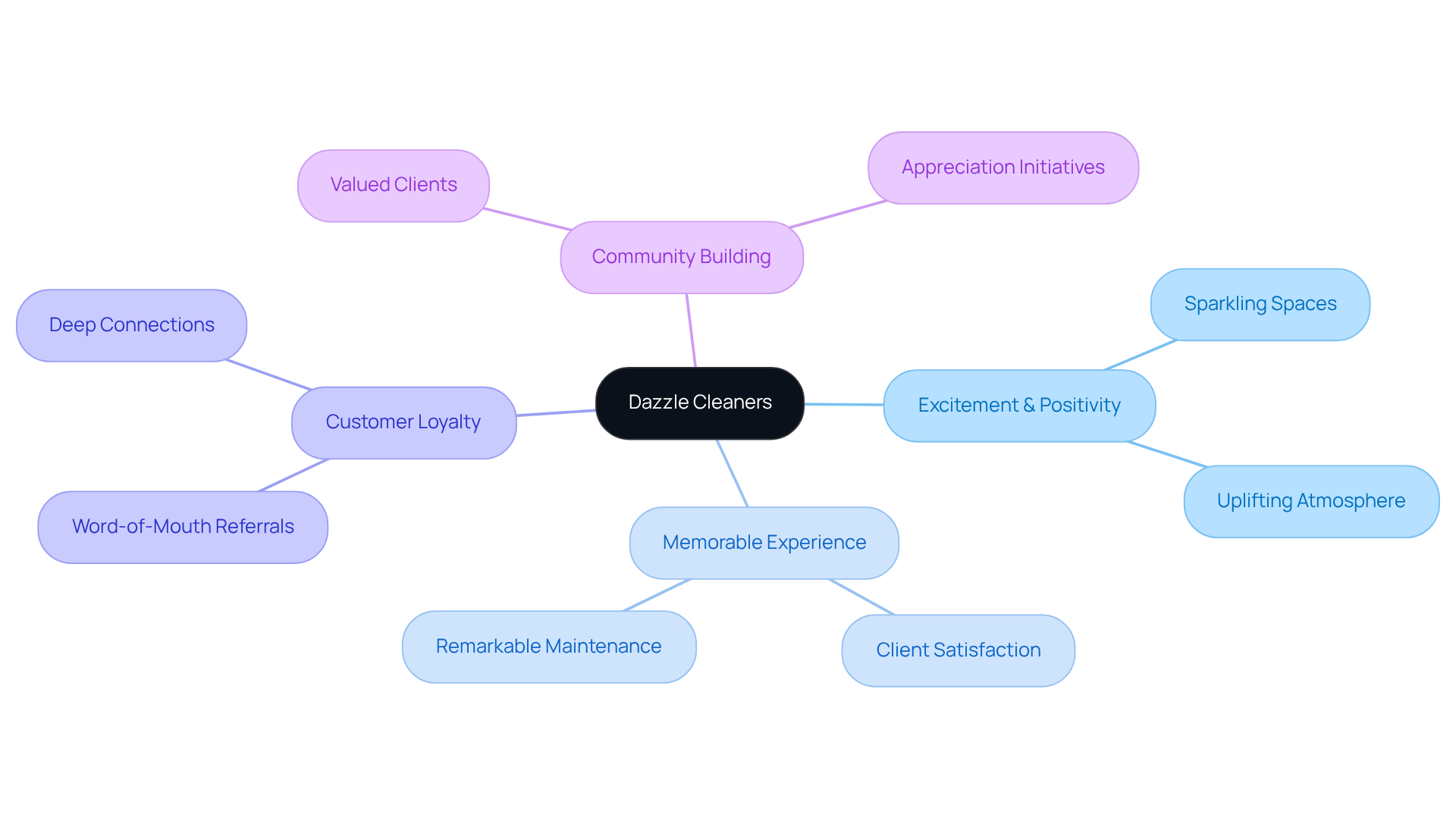 Start at the center with the brand name, and explore how it connects to feelings and loyalty through the branches. Each branch represents a key theme or idea related to the brand's identity.