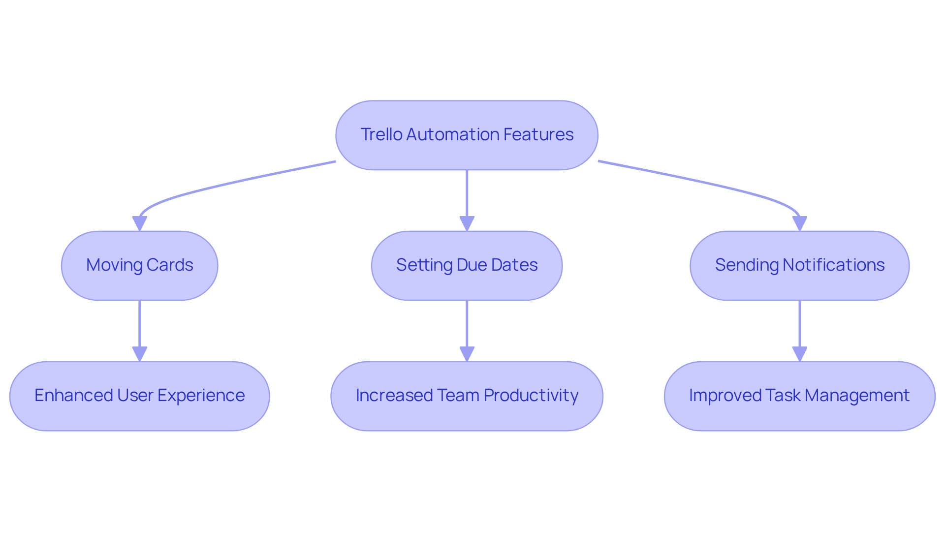 Each box represents a feature of Trello's automation or its benefits. Follow the arrows to see how these features lead to improved collaboration and productivity in your team. Each box represents a feature of Trello's automation or its benefits. Follow the arrows to see how these features lead to improved collaboration and productivity in your team.