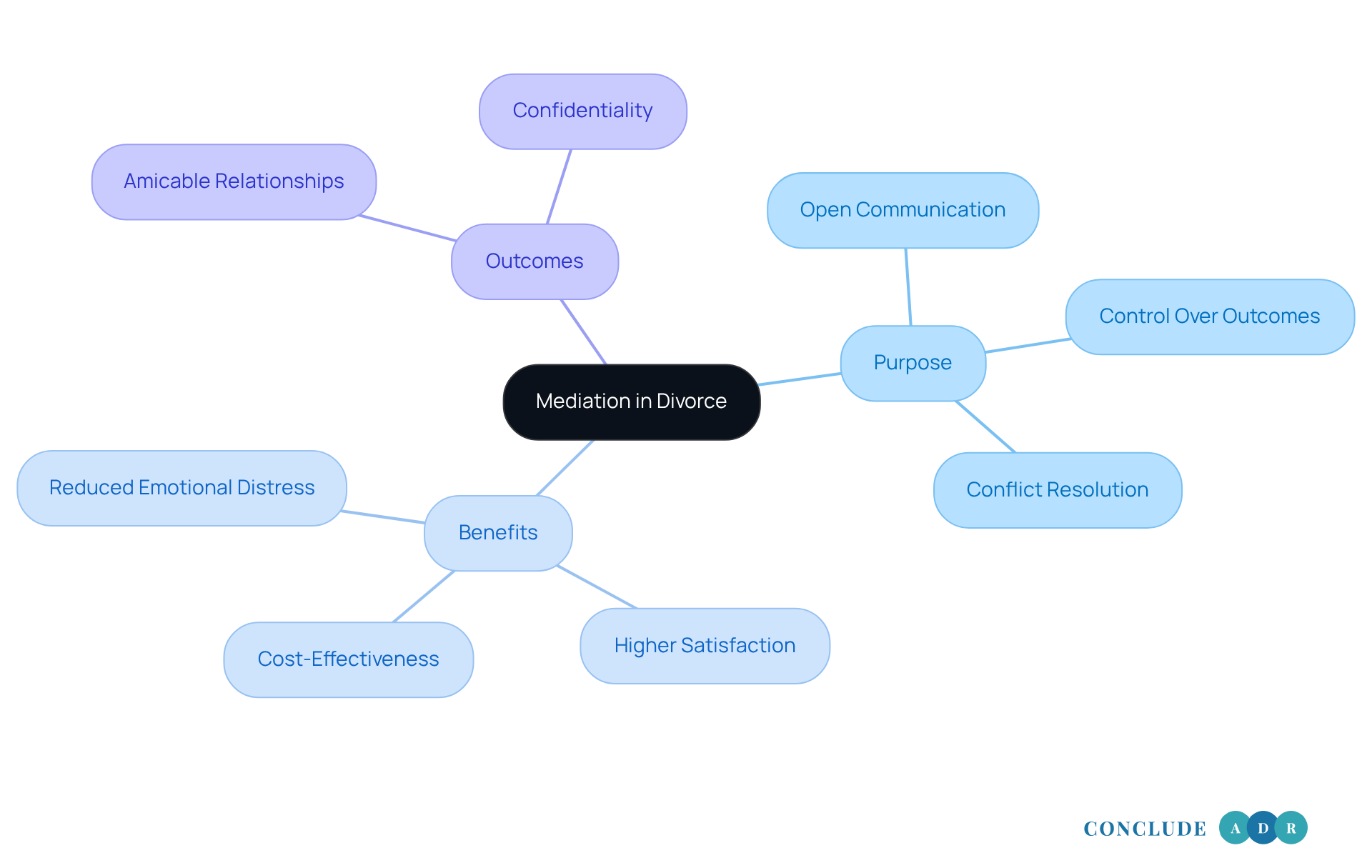 The central node represents mediation in divorce, while the branches show its purpose, benefits, and outcomes. Each branch highlights important aspects, making it easy to understand how mediation can help couples navigate divorce. The central node represents mediation in divorce, while the branches show its purpose, benefits, and outcomes. Each branch highlights important aspects, making it easy to understand how mediation can help couples navigate divorce.