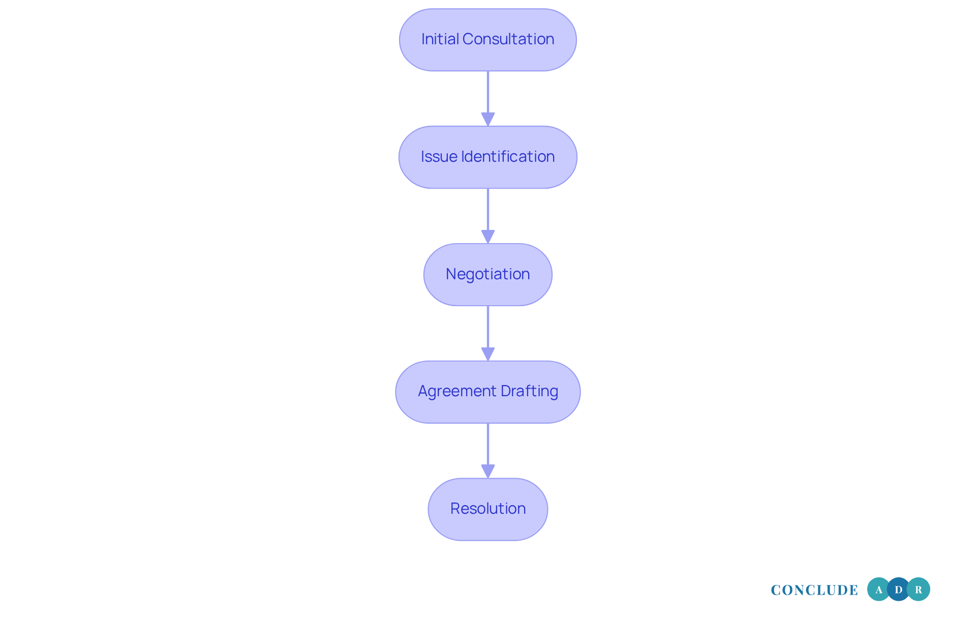 Each box represents a step in the mediation process. Follow the arrows to see how each step leads to the next, ultimately guiding participants toward a resolution.