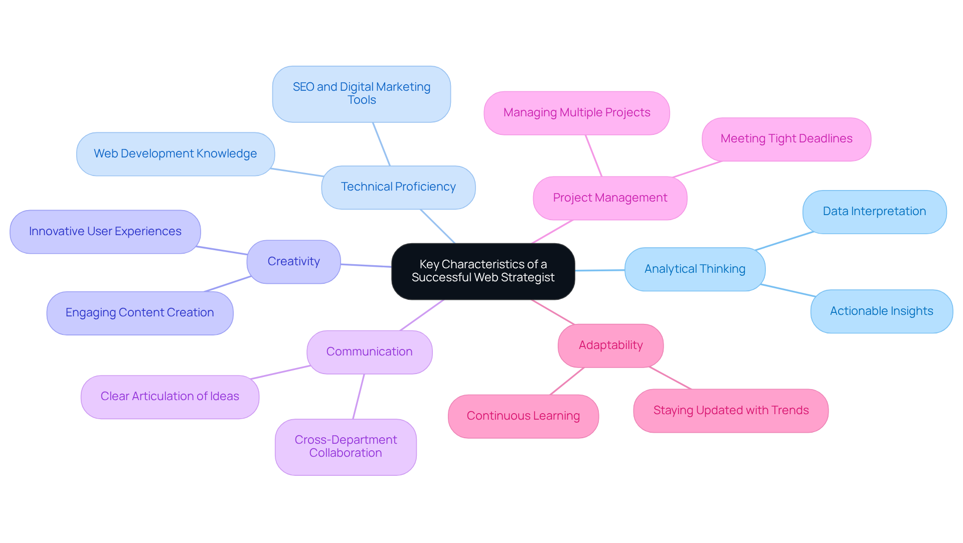 The central node represents the main theme, while each branch highlights a crucial skill. The sub-branches provide additional context, showing how these skills contribute to success in the fast-paced world of tech startups. The central node represents the main theme, while each branch highlights a crucial skill. The sub-branches provide additional context, showing how these skills contribute to success in the fast-paced world of tech startups.