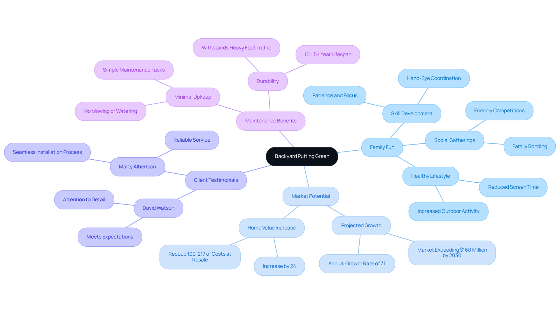 The central node represents the main topic, while the branches show different aspects of having a backyard putting green. Each color-coded branch helps you quickly identify related ideas, making it easy to understand the overall benefits. The central node represents the main topic, while the branches show different aspects of having a backyard putting green. Each color-coded branch helps you quickly identify related ideas, making it easy to understand the overall benefits.