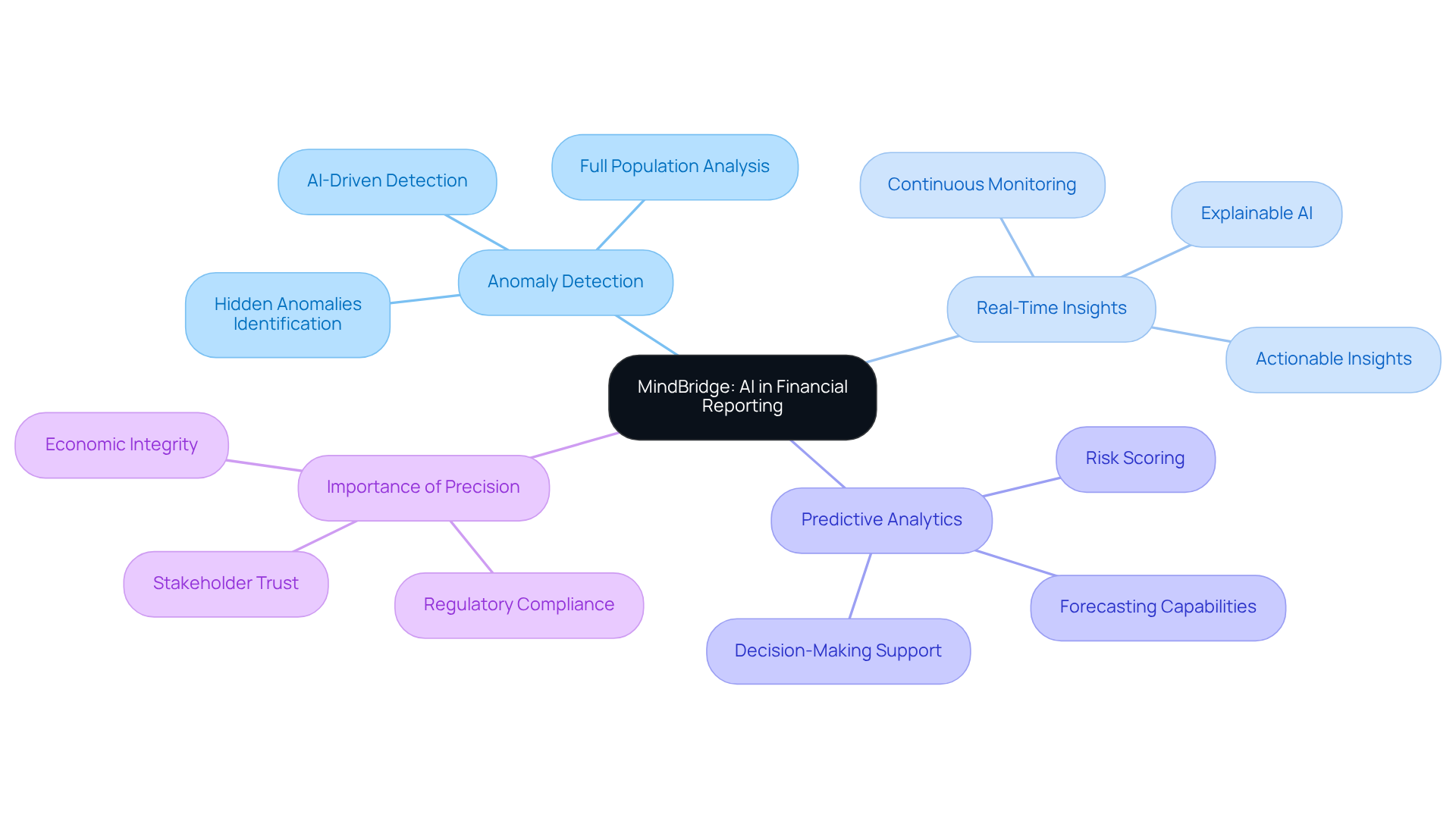 The central node represents MindBridge's role in financial reporting, while the branches show how AI contributes to various aspects like anomaly detection and decision-making. Each sub-branch provides more detail on these contributions.