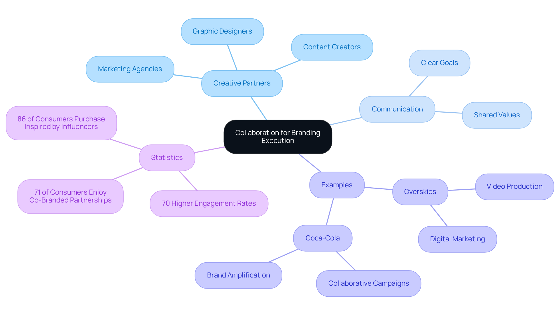 Start at the center with the main idea of collaboration, then explore the branches to see different aspects like partners, communication, and real-world examples that illustrate the importance of working together in branding.