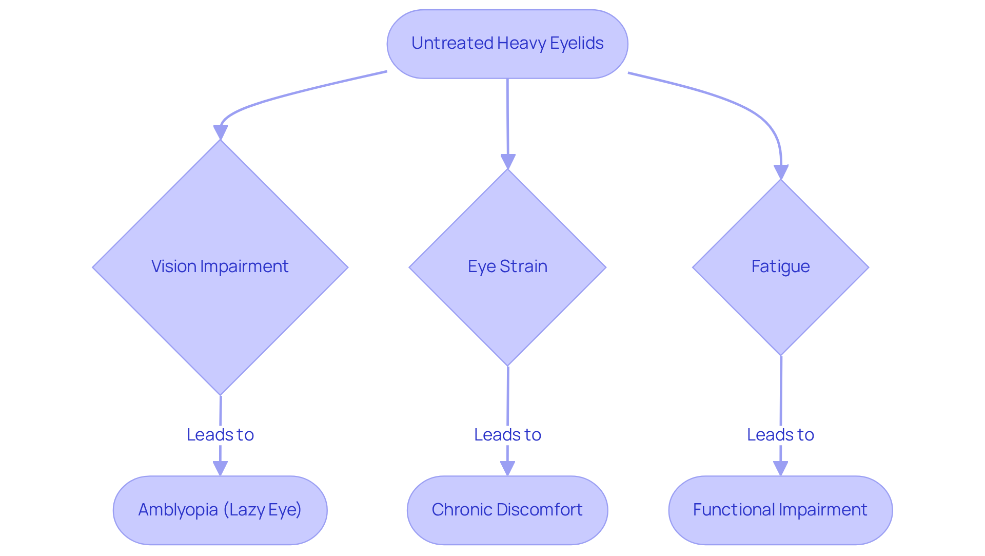 This flowchart shows how untreated heavy eyelids can lead to various complications. Each arrow represents the progression of risks, reminding us why early intervention is crucial. This flowchart shows how untreated heavy eyelids can lead to various complications. Each arrow represents the progression of risks, reminding us why early intervention is crucial.