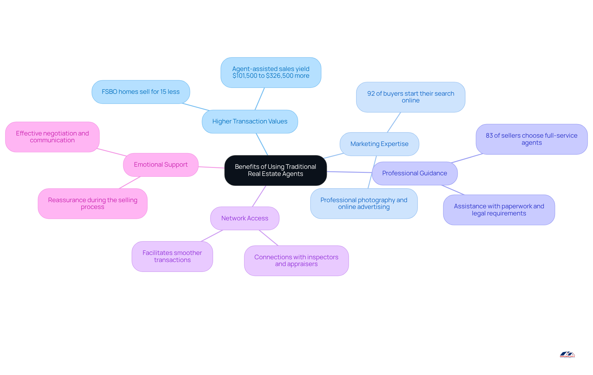 At the center is the main topic about real estate agents, with branches showing different benefits. Each branch helps explain why an agent can be helpful when selling a home. At the center is the main topic about real estate agents, with branches showing different benefits. Each branch helps explain why an agent can be helpful when selling a home.