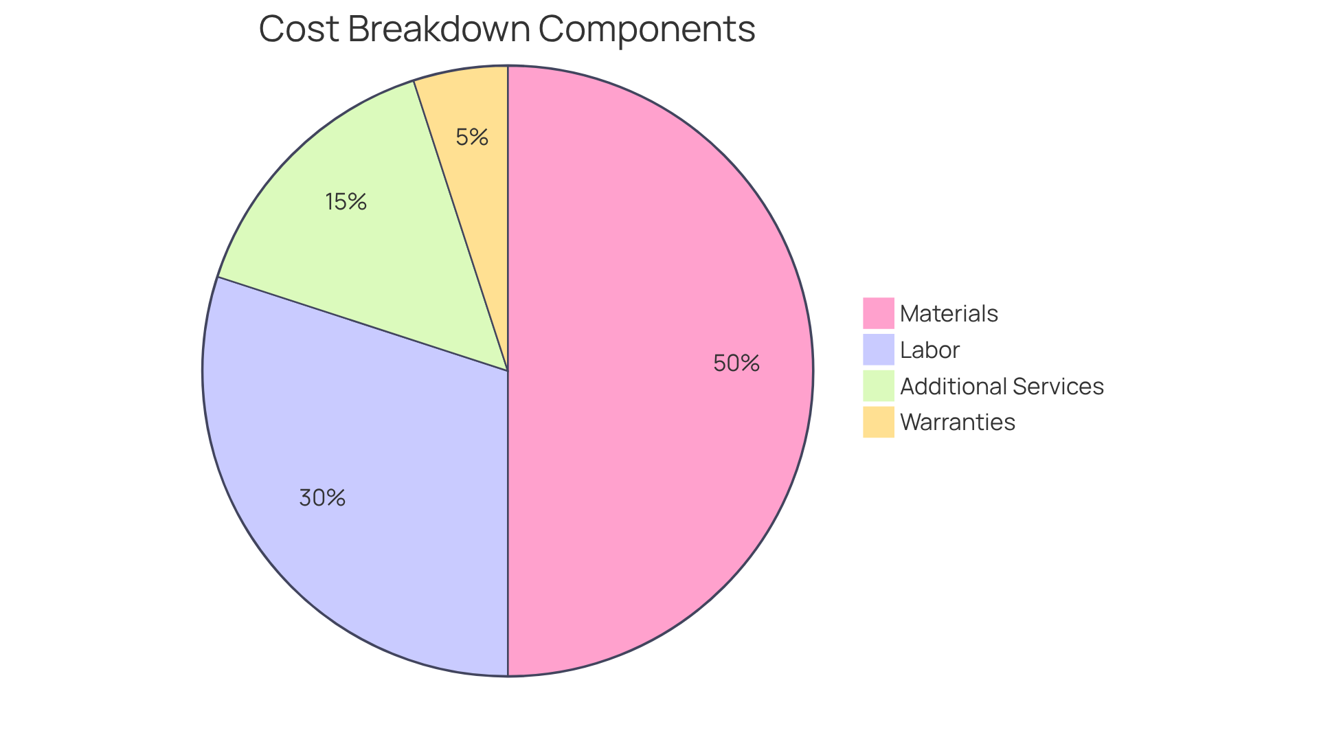 Each segment of the pie chart shows how much of the total installation cost is made up by different components. For example, if the materials segment is larger, it means materials are a significant part of what you're paying for.