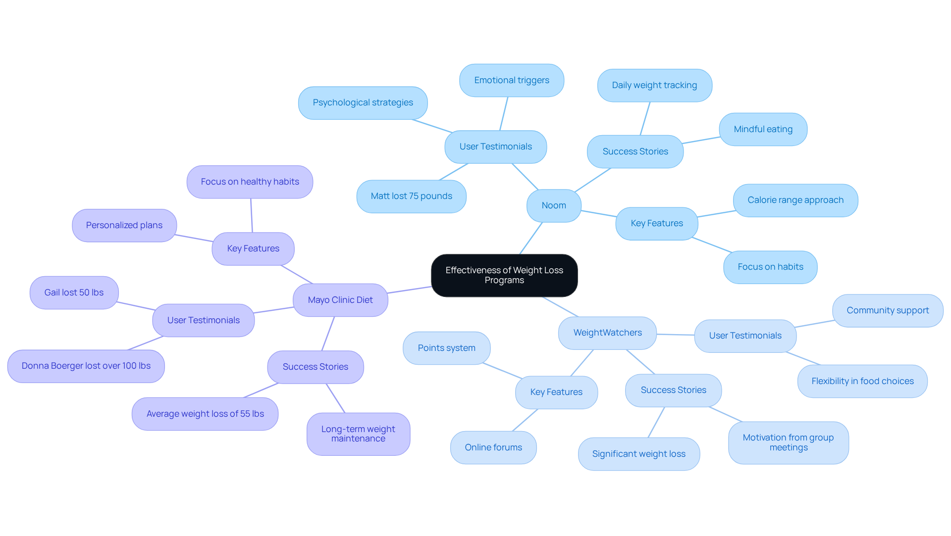 This mindmap illustrates how different weight loss programs are effective based on user experiences. Each branch represents a program, and the sub-branches highlight personal success stories and key features that contribute to their effectiveness. Follow the branches to explore how each program supports individuals in their weight loss journeys.