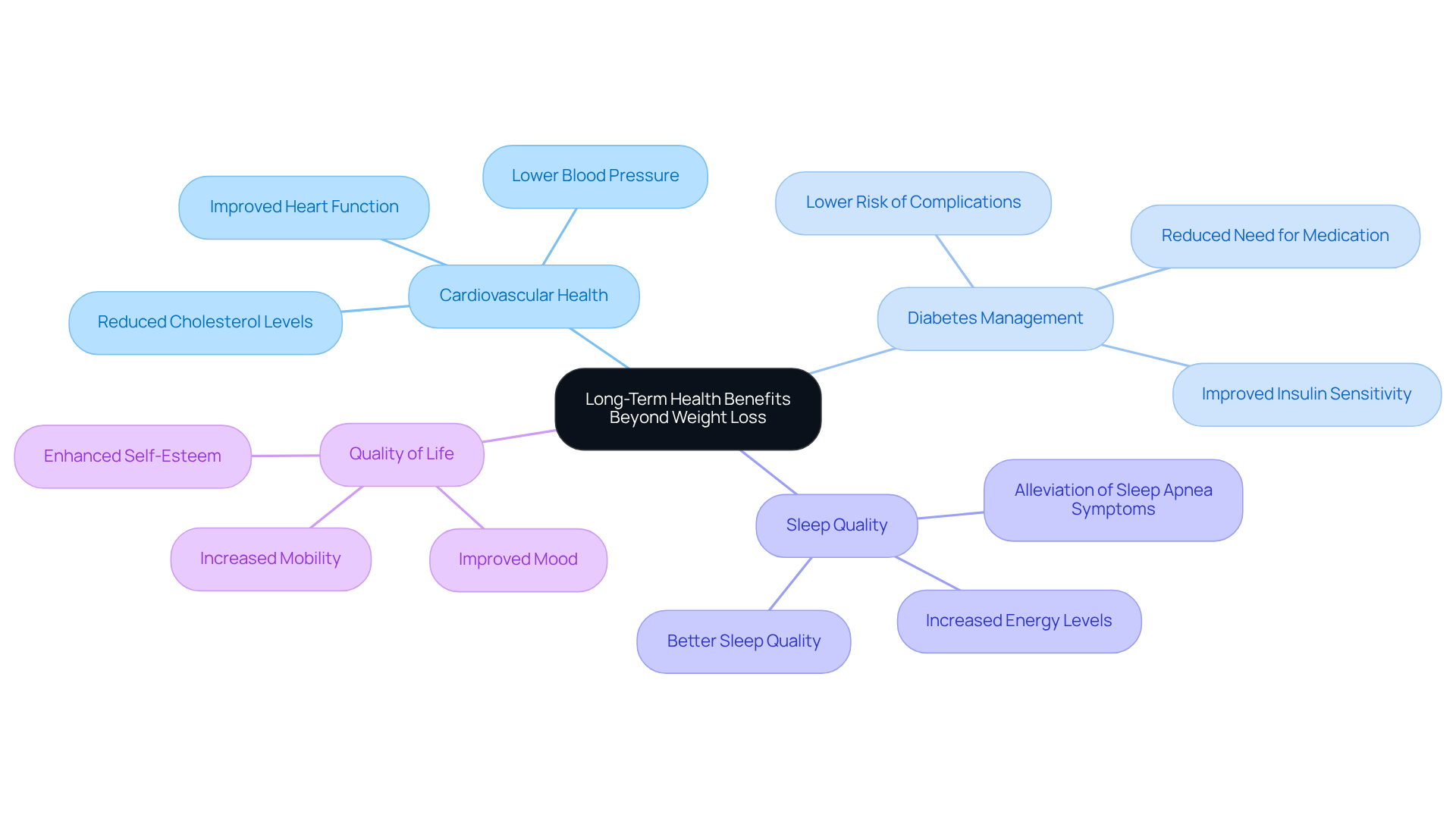 This mindmap illustrates the various health benefits that come from losing weight. Each branch represents a different area of health improvement, showing how weight loss can positively impact your life in multiple ways. Follow the branches to explore each benefit and its specific advantages.
