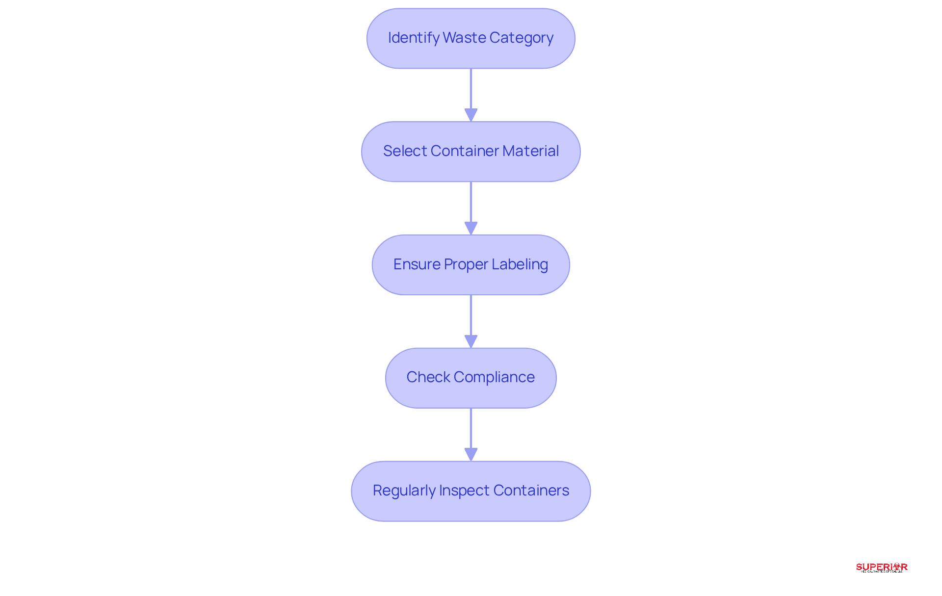 Each box represents a step in the process of selecting the right container for toxic waste. Follow the arrows to see how each step leads to the next, ensuring safe and compliant disposal practices.