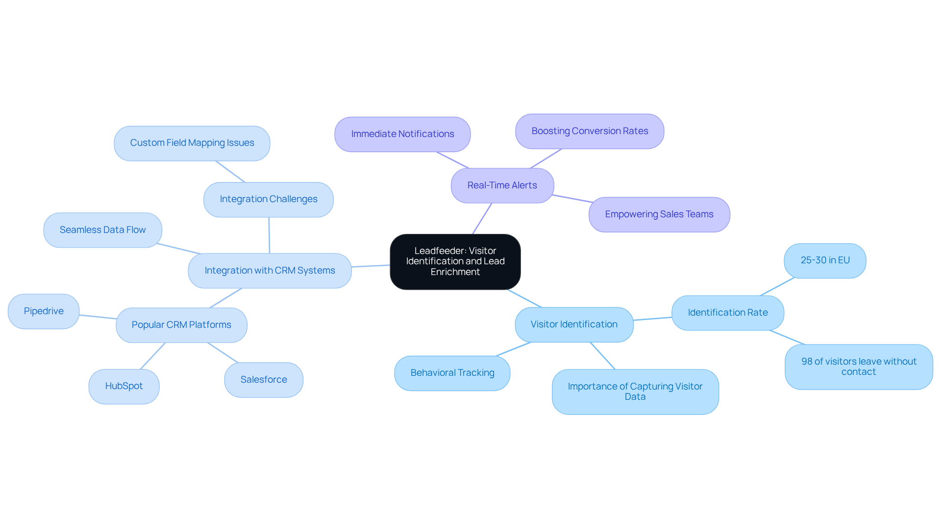 The center represents Leadfeeder, and the branches show its key features. Each feature has additional details that explain its importance and functionality, helping you understand how Leadfeeder can enhance your business.