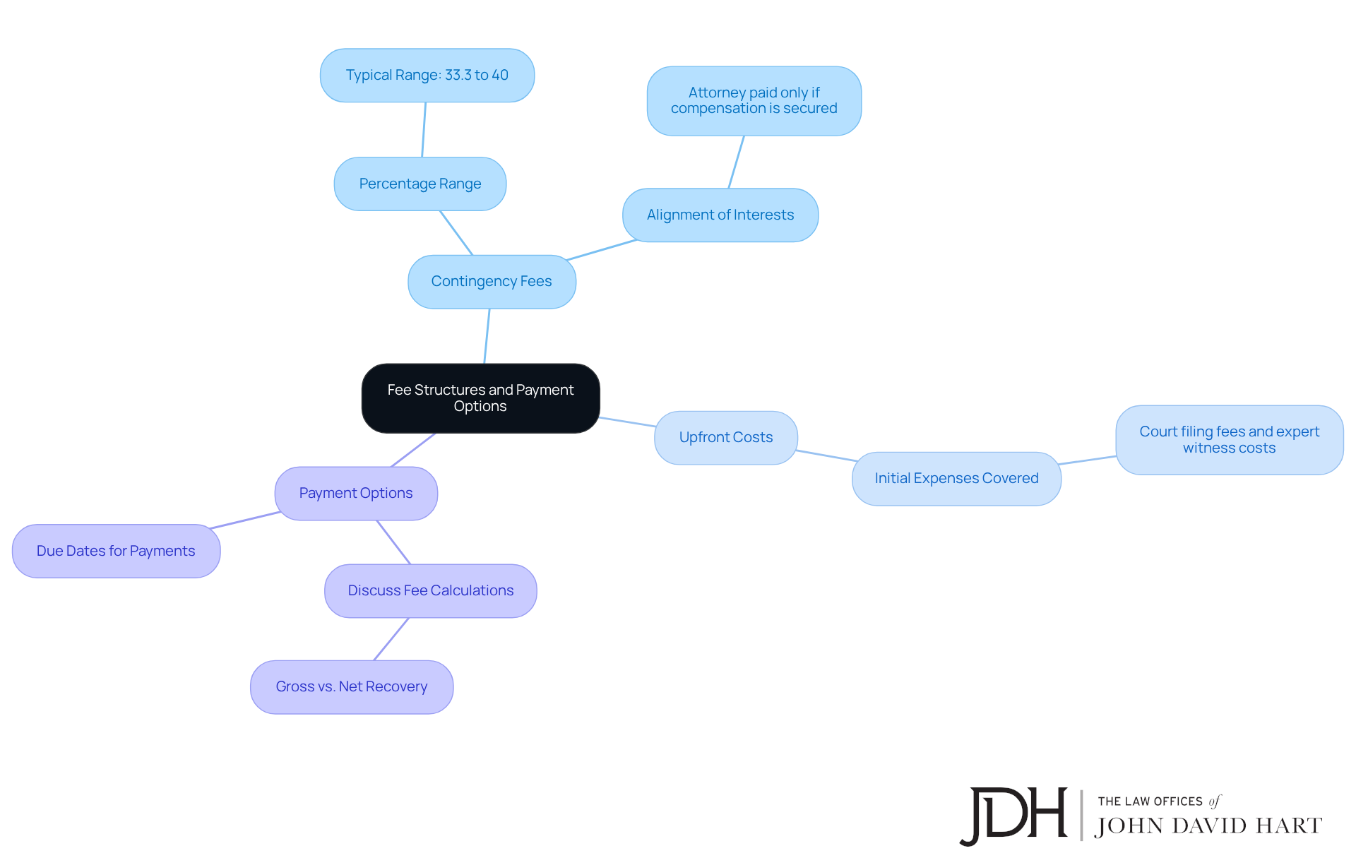 The central node represents the overall topic, while each branch details specific fee types and considerations. Follow the branches to see how each category contributes to understanding the financial aspects of hiring a wrongful death attorney.