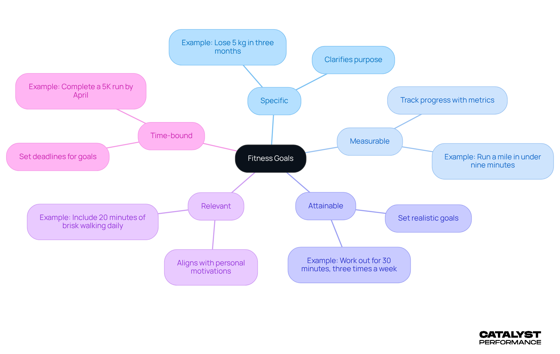 The center shows the main idea of setting fitness goals, while the branches detail the SMART criteria. Each branch explains how to make your goals clear and achievable, helping you stay motivated on your fitness journey. The center shows the main idea of setting fitness goals, while the branches detail the SMART criteria. Each branch explains how to make your goals clear and achievable, helping you stay motivated on your fitness journey.